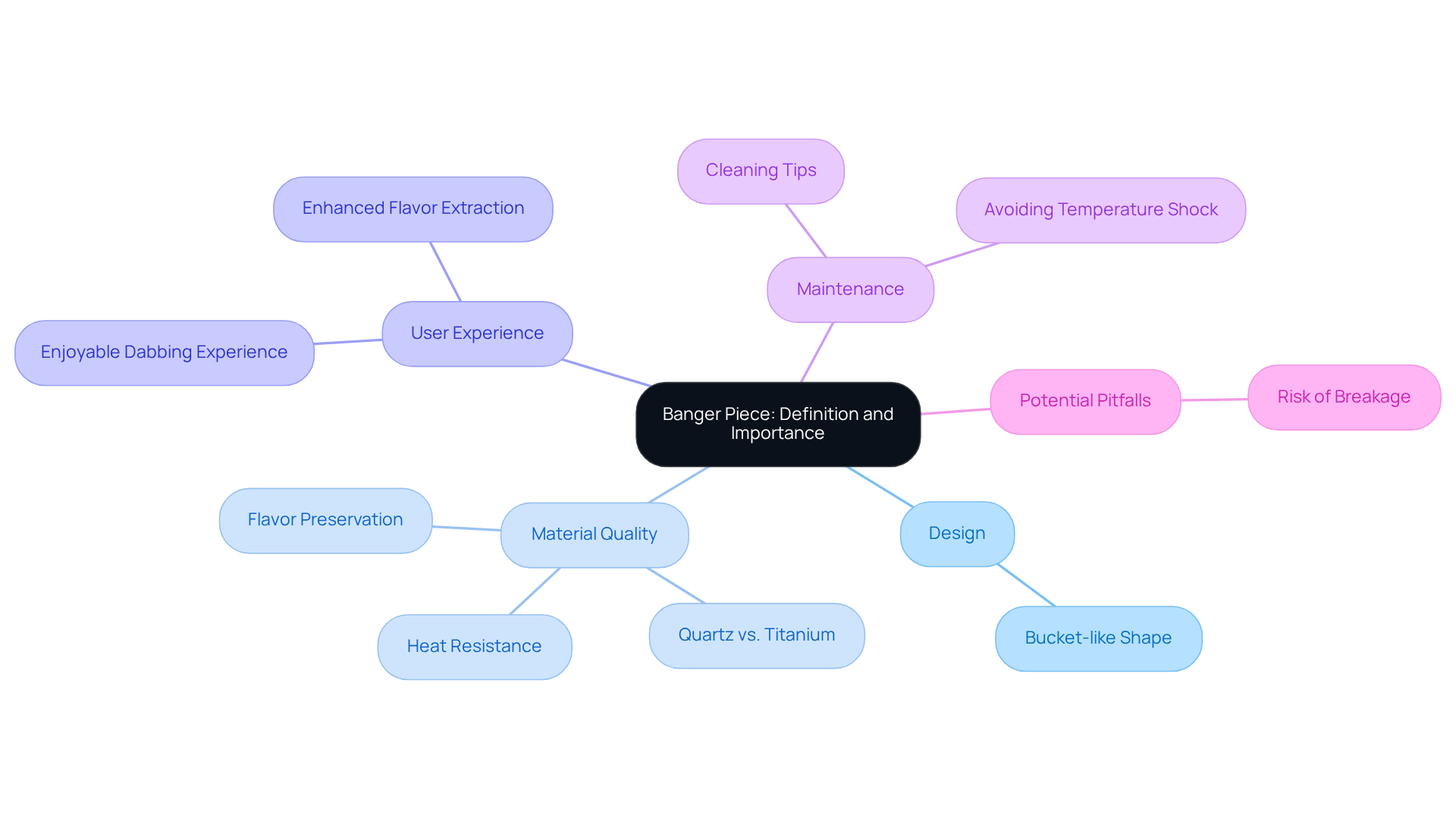 The center represents the banger piece, and each branch shows different aspects that contribute to its importance. Follow the branches to explore how design, material, and maintenance affect your dabbing experience. The center represents the banger piece, and each branch shows different aspects that contribute to its importance. Follow the branches to explore how design, material, and maintenance affect your dabbing experience.