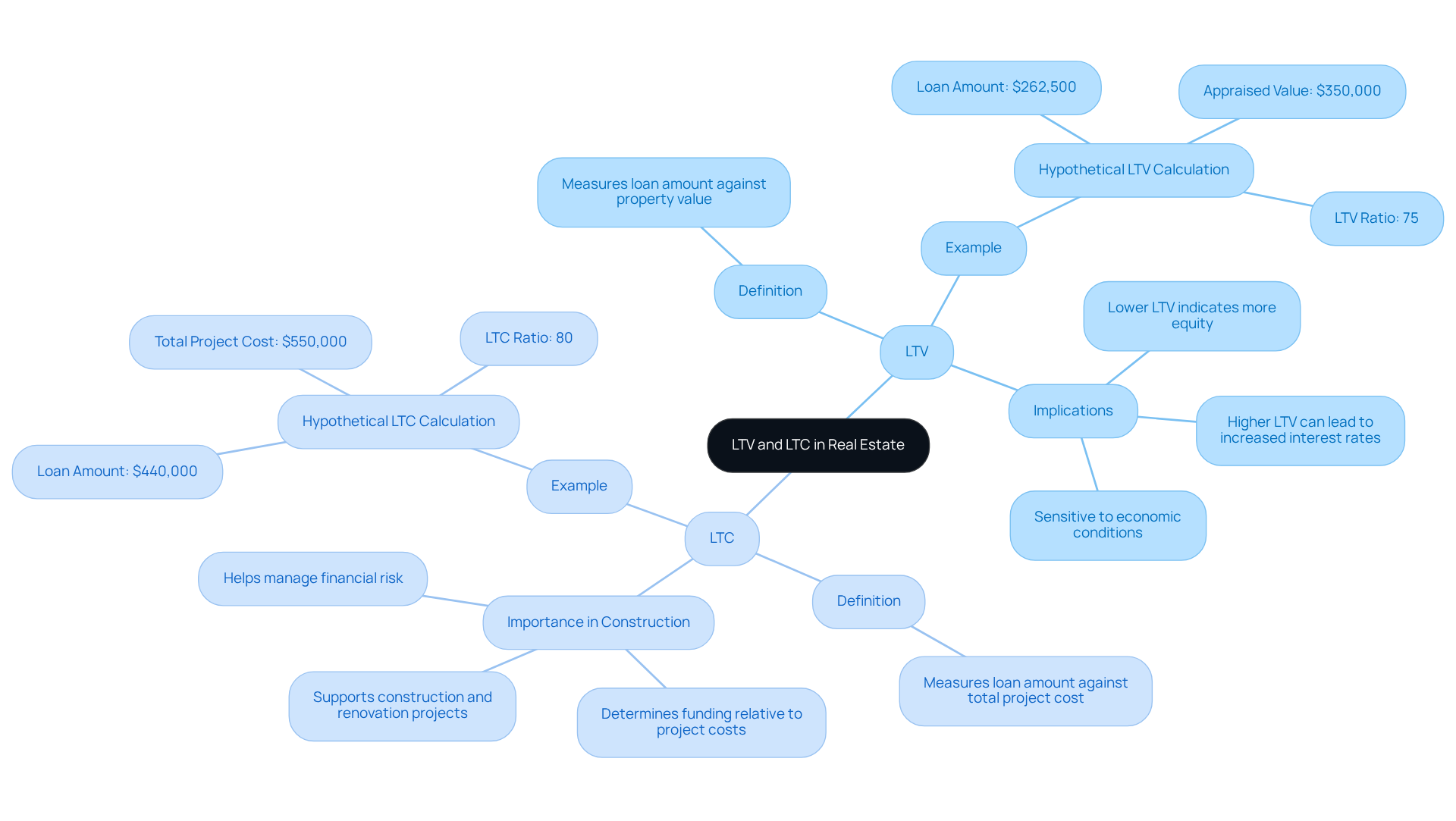This mindmap helps you visualize the key concepts of LTV and LTC. Start at the center to see how these ratios relate to real estate investing, then follow the branches to explore their definitions, implications, and examples.
