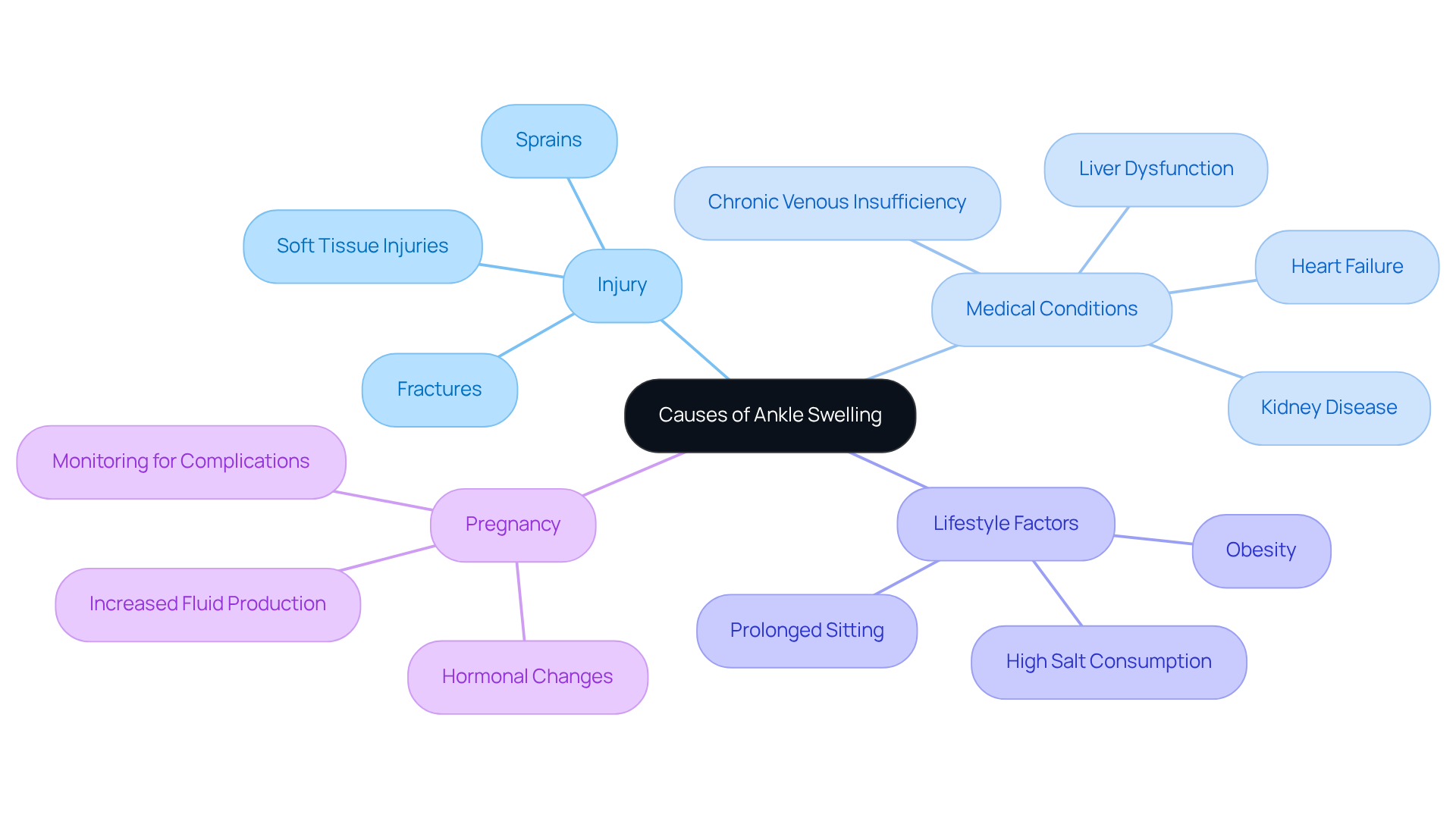 This mindmap starts with the main issue of ankle swelling at the center. Each branch represents a different cause, helping you see how various factors contribute to the problem. The sub-branches provide more details about each cause, making it easier to understand the complexities of ankle edema.