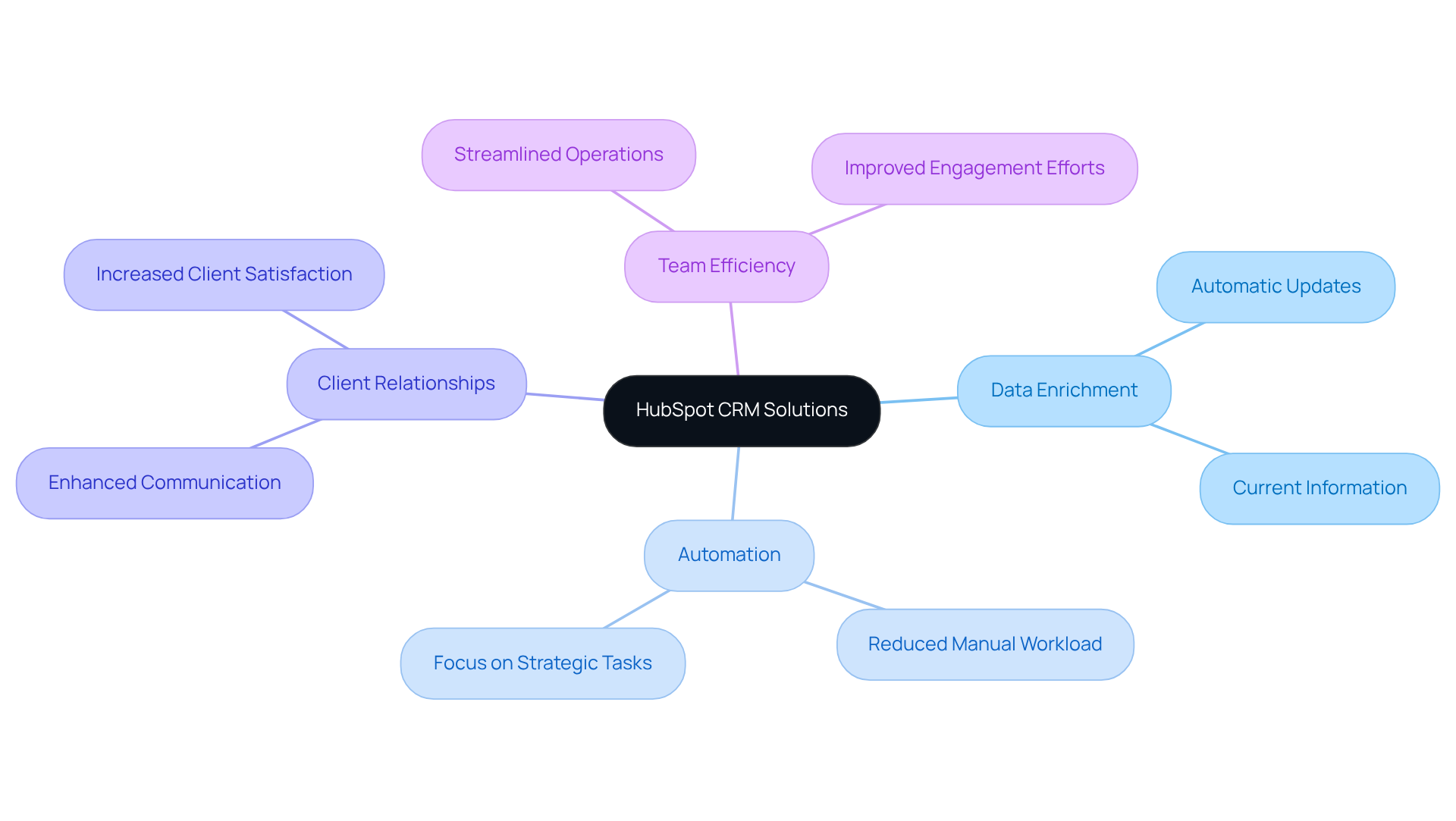 The center represents HubSpot's CRM solutions, with branches showing how data enrichment, automation, and team efficiency are interconnected. Each branch highlights important aspects that contribute to effective client management.