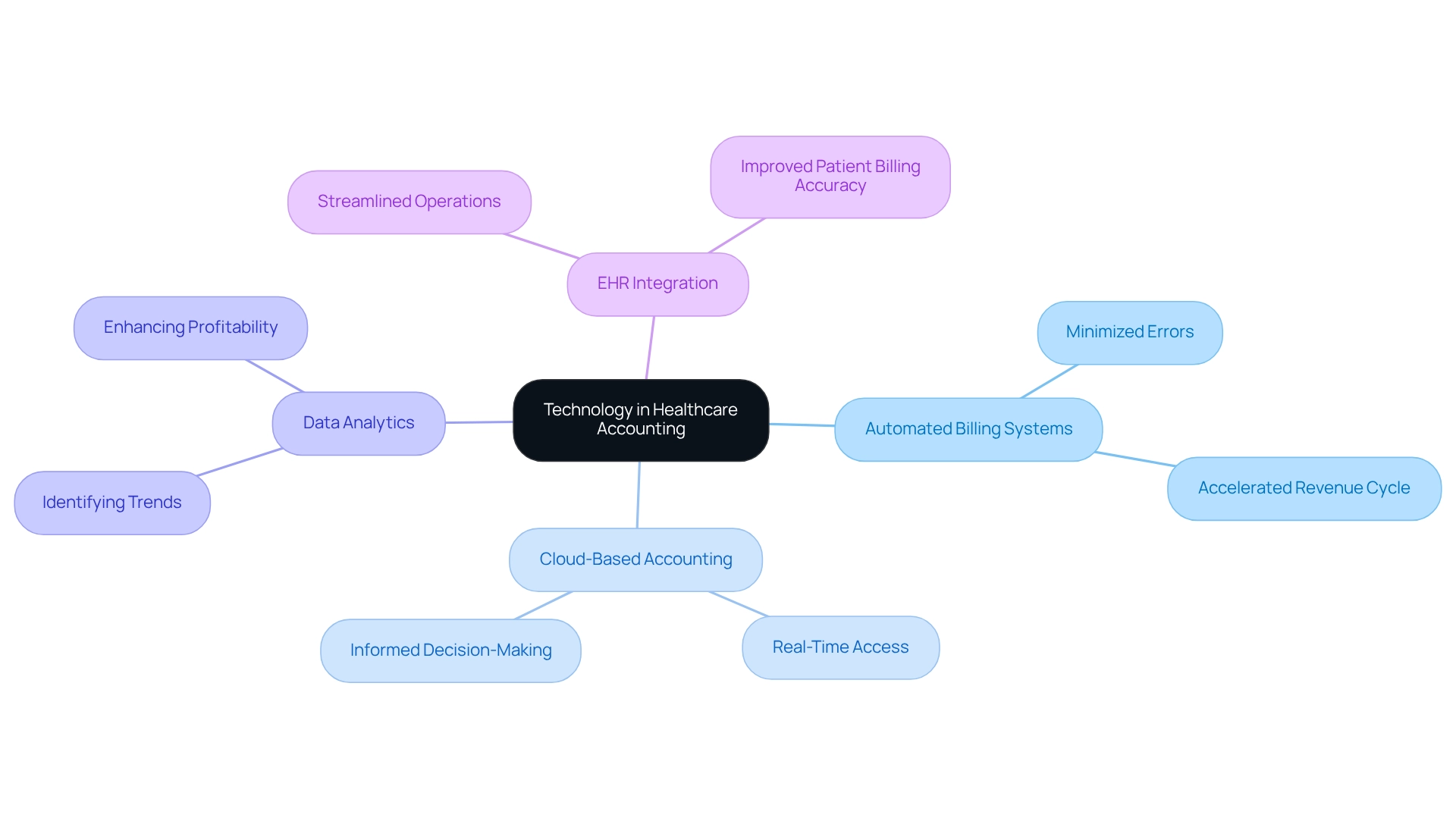 The central node represents the overall theme, with branches showing the main technological categories and their respective benefits or applications.