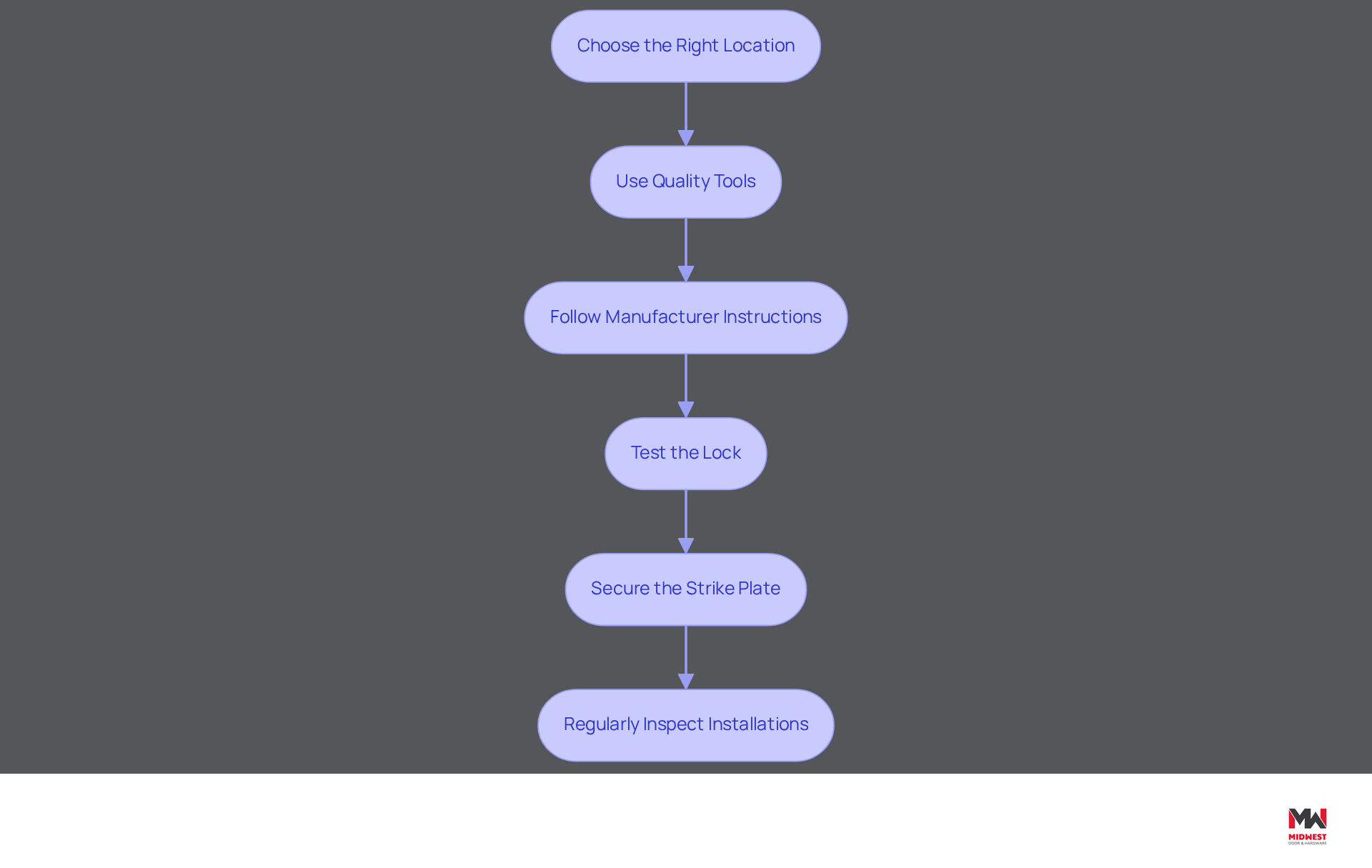 Each box represents a crucial step in the installation process. Follow the arrows to see the order in which these practices should be applied for effective lock installation.