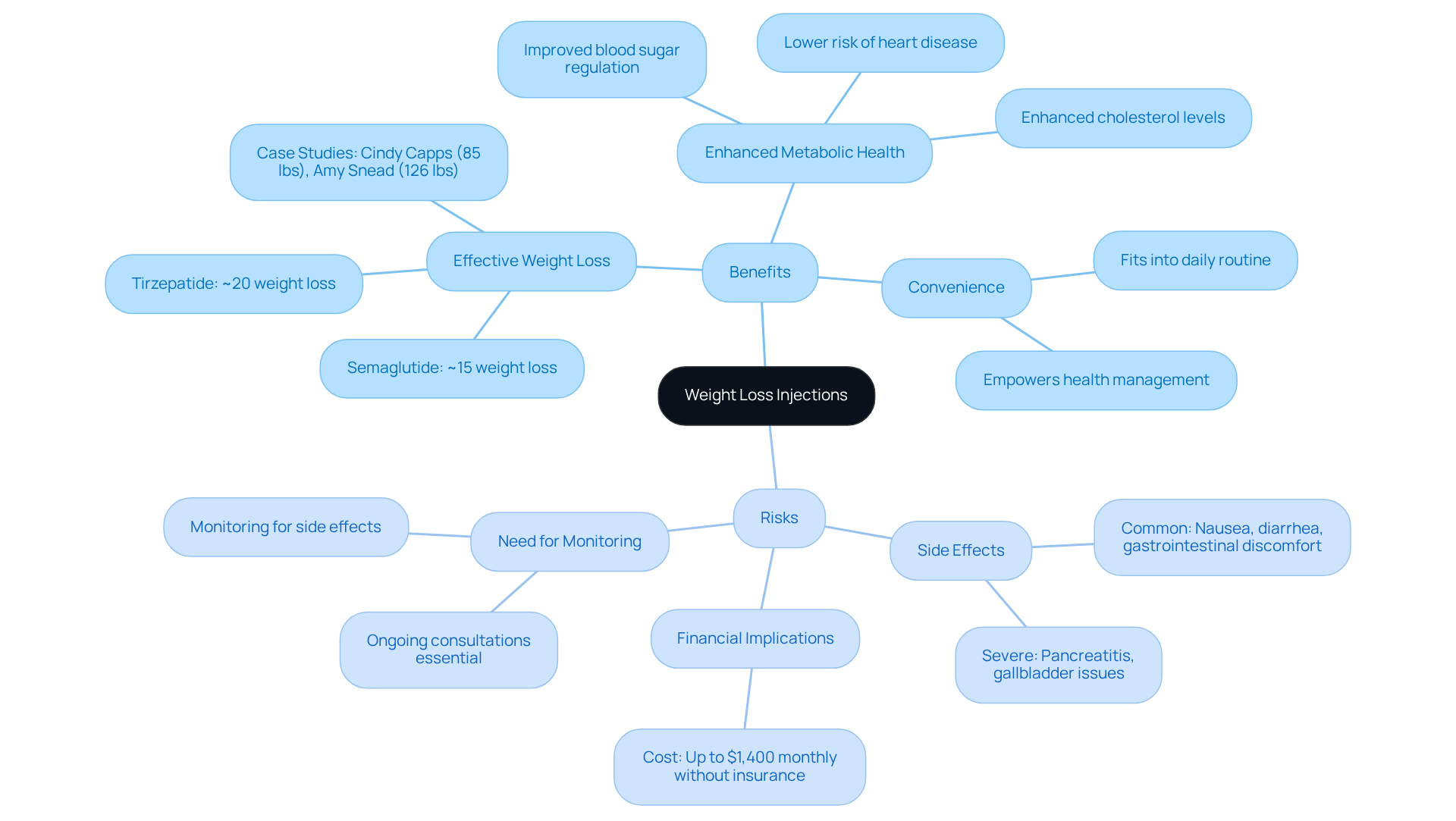 This mindmap shows the key benefits and risks of weight loss injections. The green branches represent the positive aspects, like effective weight loss and improved health, while the red branches highlight potential challenges, such as side effects and costs. Follow the branches to understand how these factors relate to the overall topic.