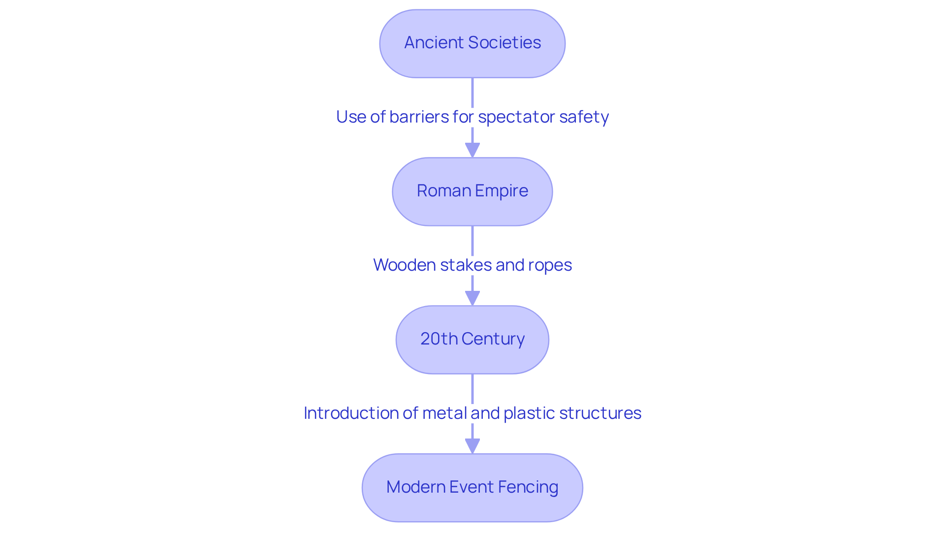 Follow the arrows to see how event fencing has evolved over time, from ancient barriers to modern solutions designed for safety and crowd management. Follow the arrows to see how event fencing has evolved over time, from ancient barriers to modern solutions designed for safety and crowd management.