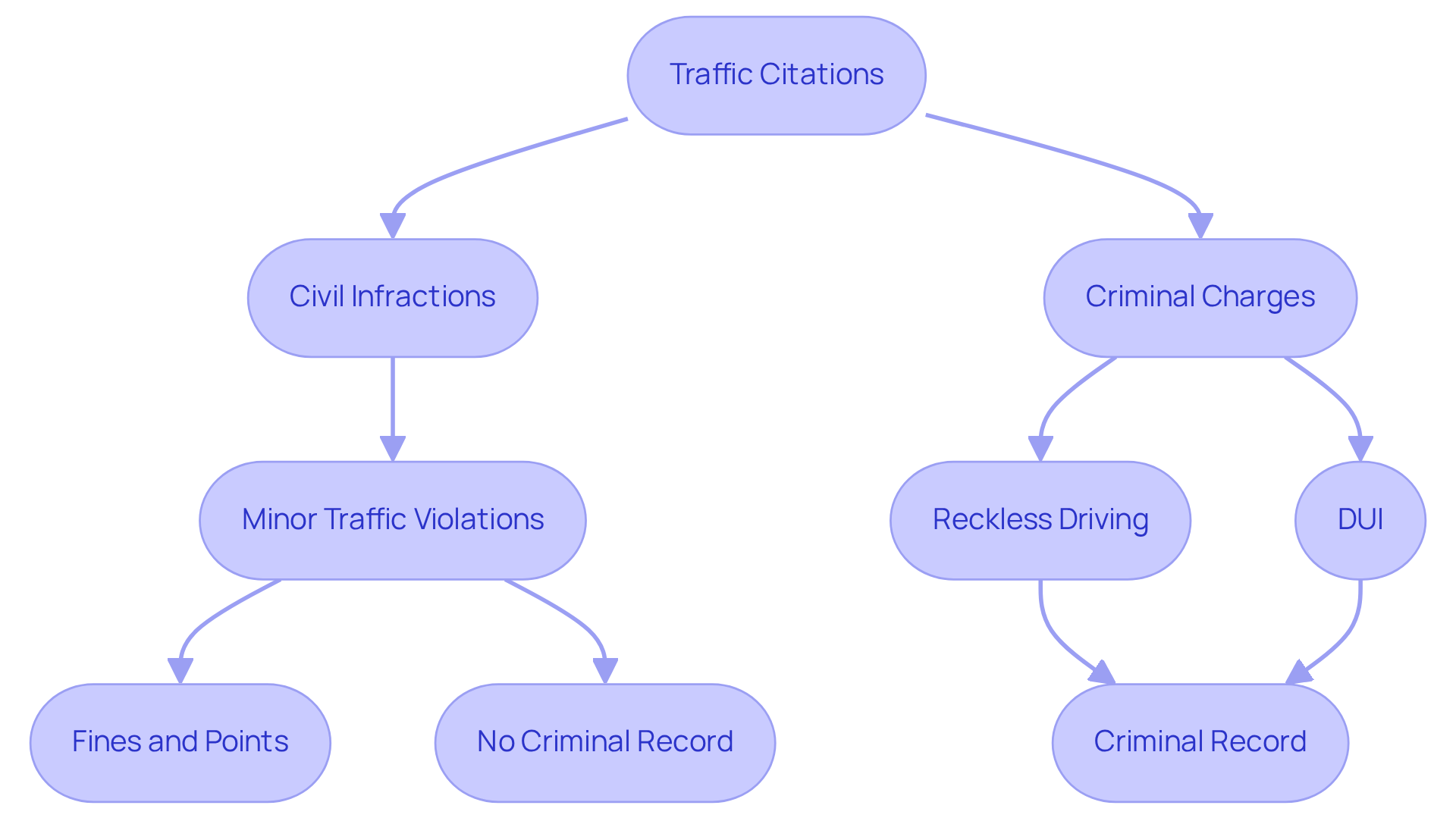 This flowchart helps you understand how different types of traffic violations can lead to various outcomes. Start at the top with 'Traffic Citations' and follow the paths to see how minor infractions differ from serious offenses and their potential impact on your criminal record.