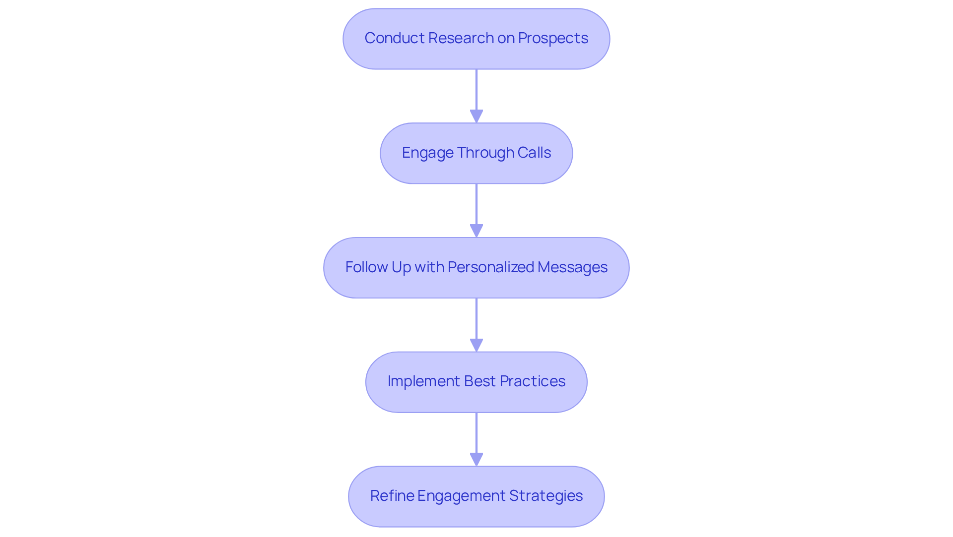 10 Strategies for Filtered B2B Leads in Outbound Sales