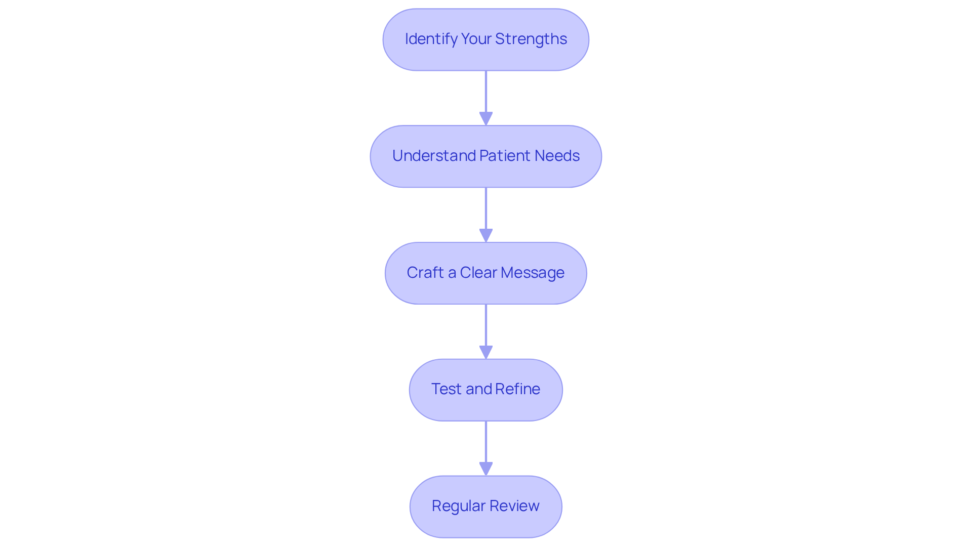 Each box represents a step in creating your UVP. Start from the top and follow the arrows down to see the process in action — the clearer your steps, the stronger your value proposition!