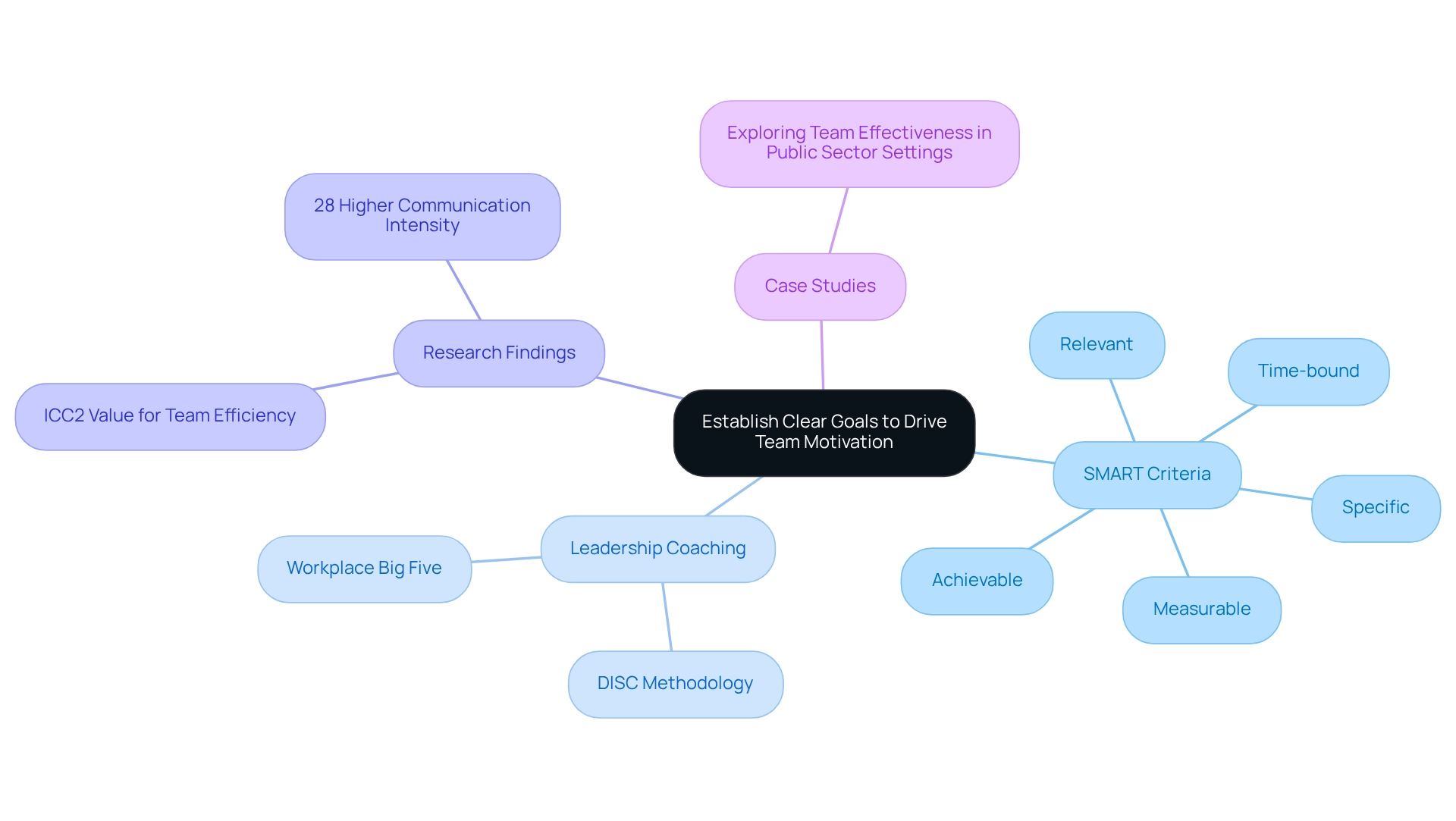 Start at the center with the main idea of setting clear goals. Follow the branches to explore the SMART criteria, coaching methods, research insights, and case studies that all support this concept. The different colors help differentiate each area for better understanding.