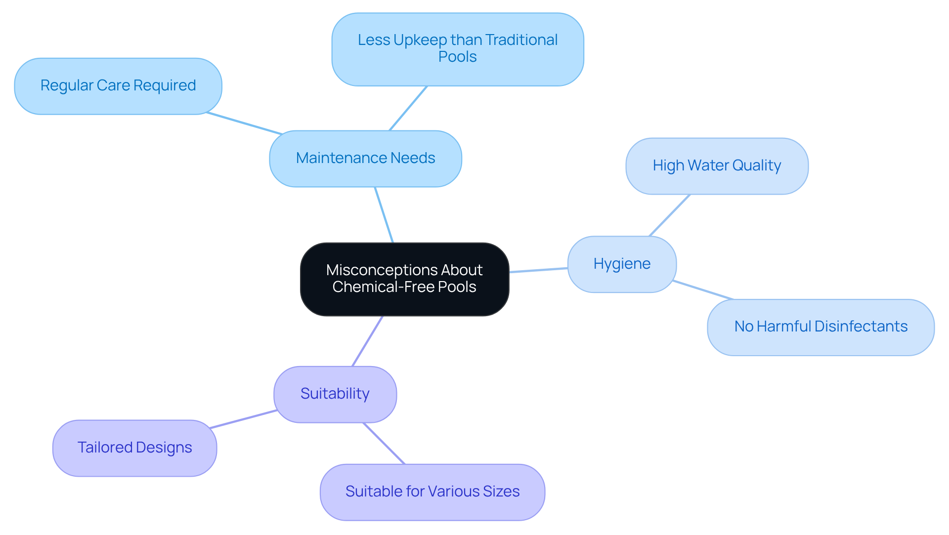 The center represents the main topic, and each branch shows a common misconception. Follow the branches to learn more about each point and how they relate to the overall theme.