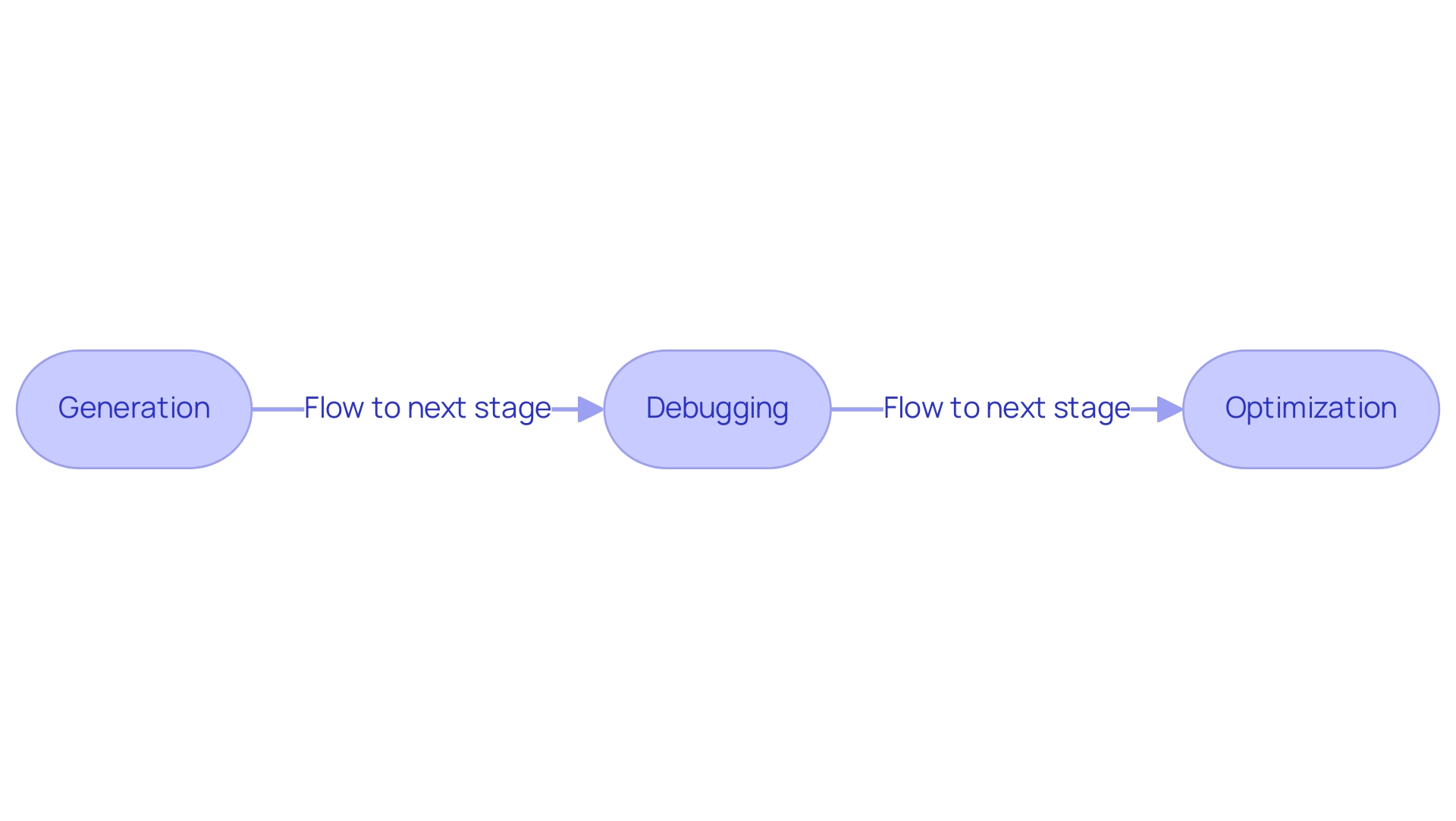 Each box represents a stage in the development process, with arrows indicating the flow from generation to debugging and optimization.