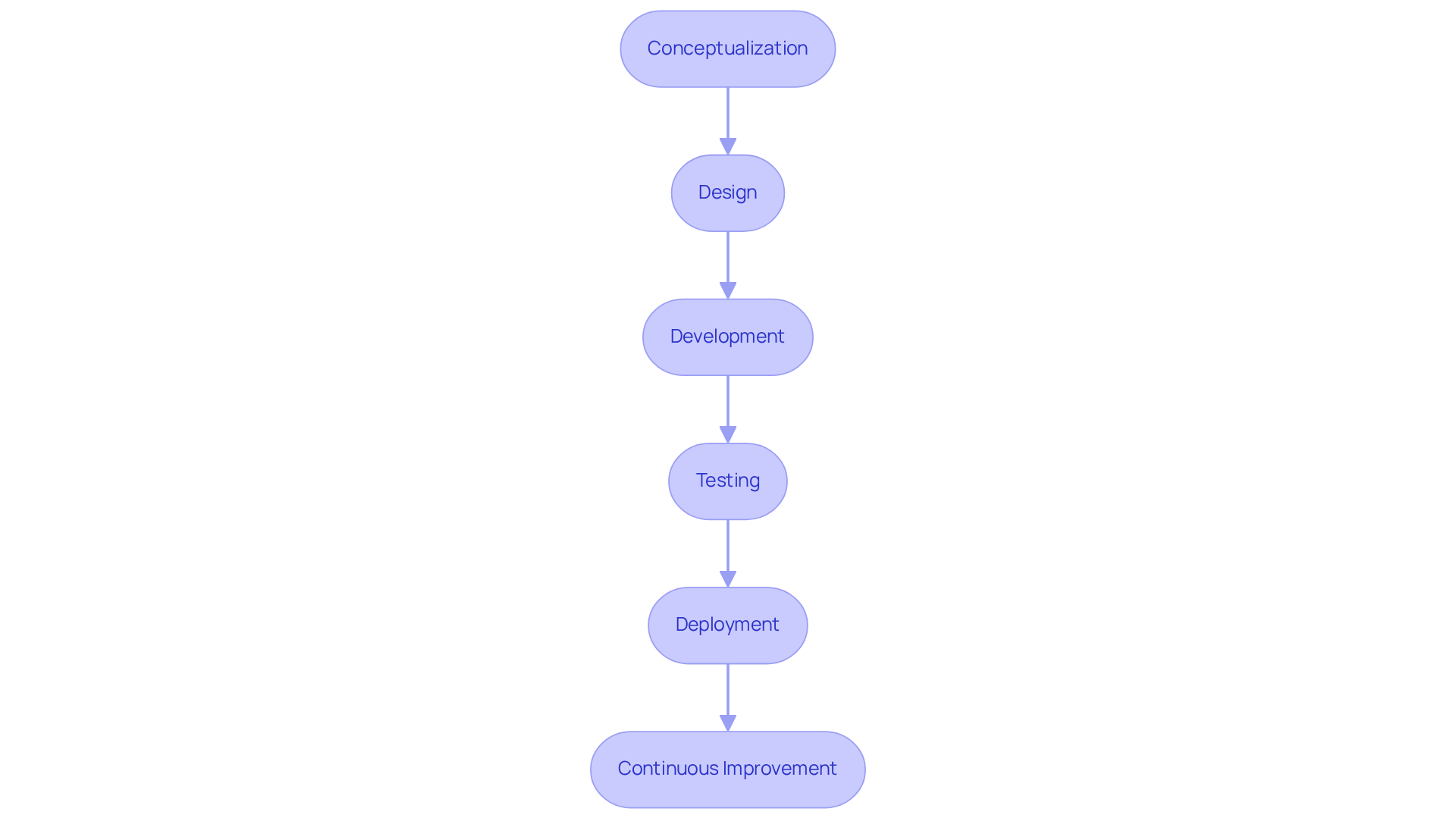 Each box represents a crucial step in developing digital avatars. Follow the arrows to see how each phase connects and builds upon the previous one, guiding you through the entire process.