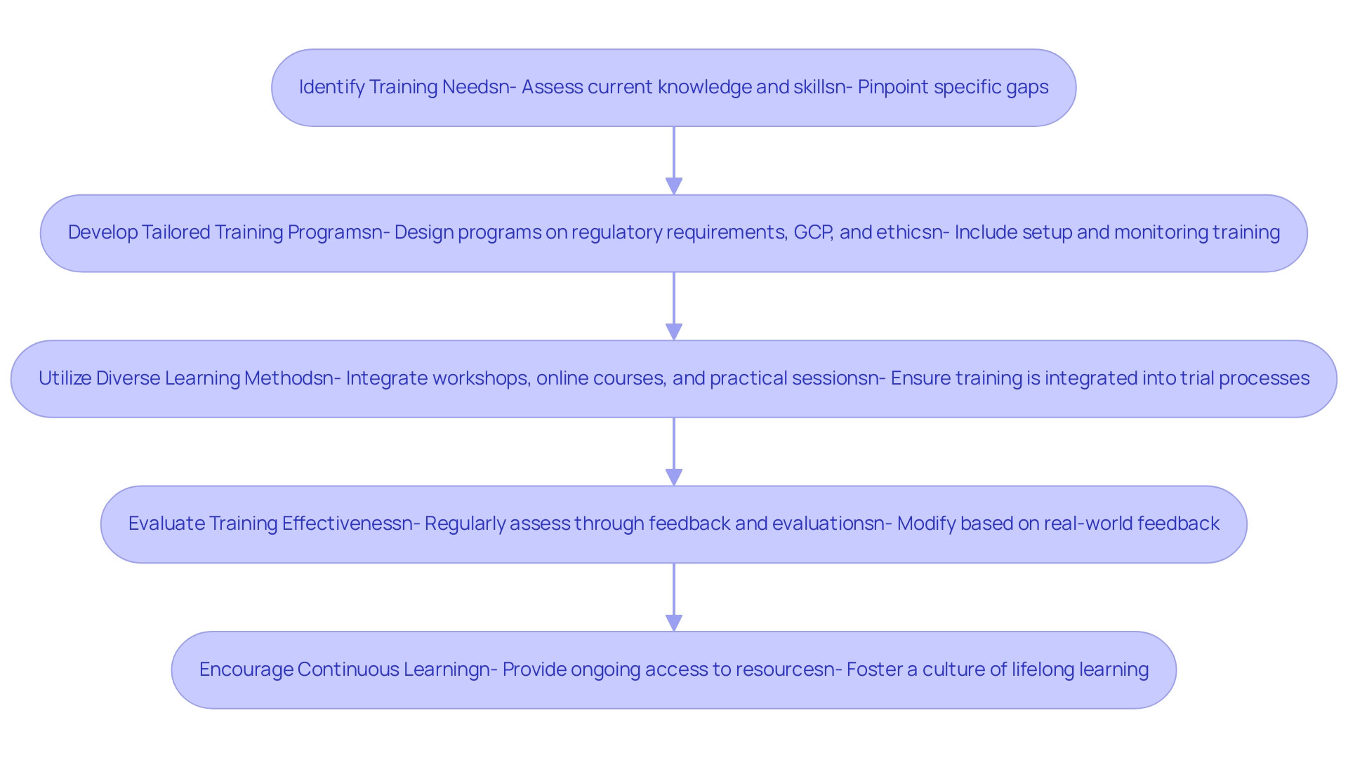 Each box represents a step in the training process, and the arrows indicate the sequential flow from identifying needs to encouraging continuous learning.