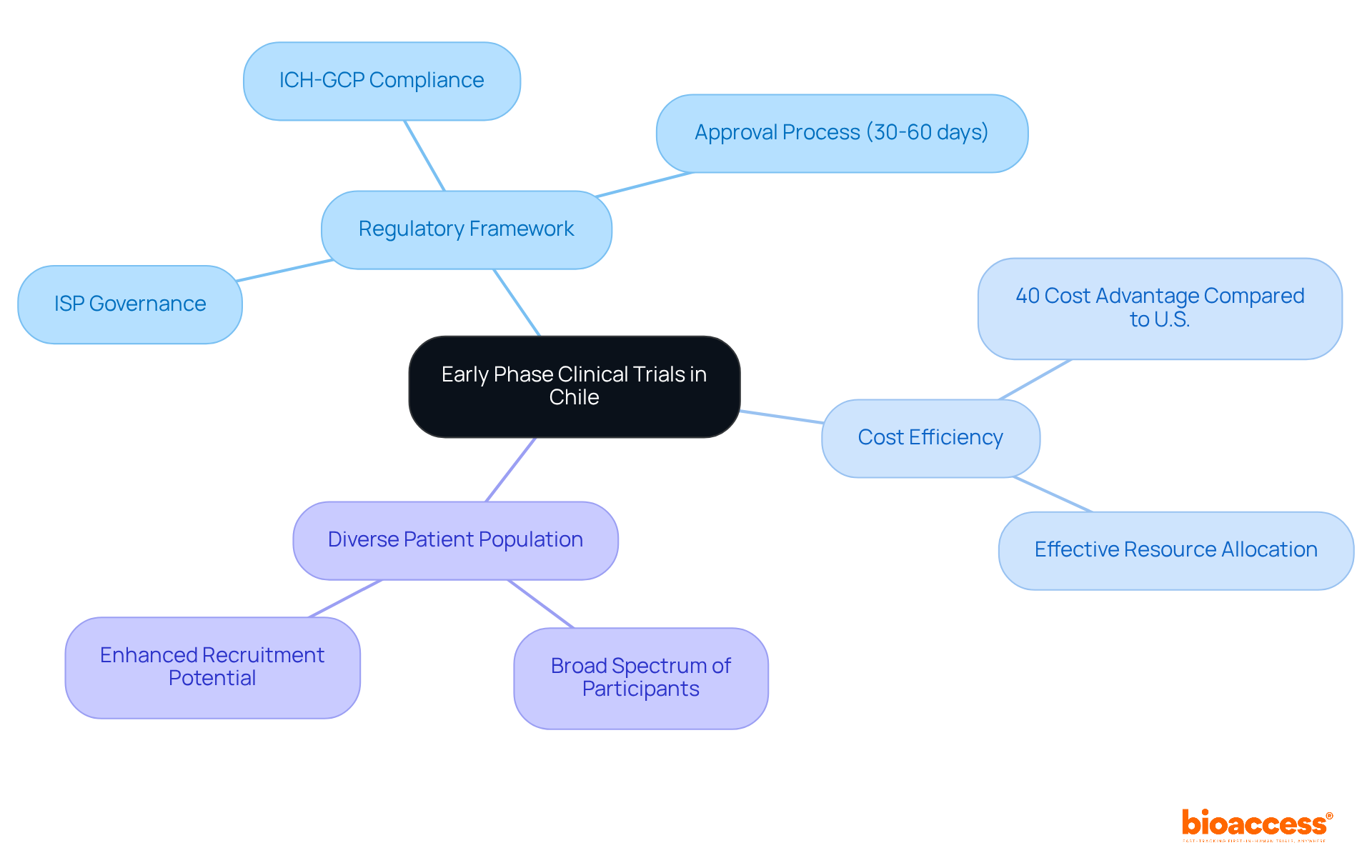 This mindmap starts with the central theme of early phase clinical trials in Chile. Each branch represents a crucial aspect of the trials, showing how they relate to one another and contribute to the overall success of drug development in the region.