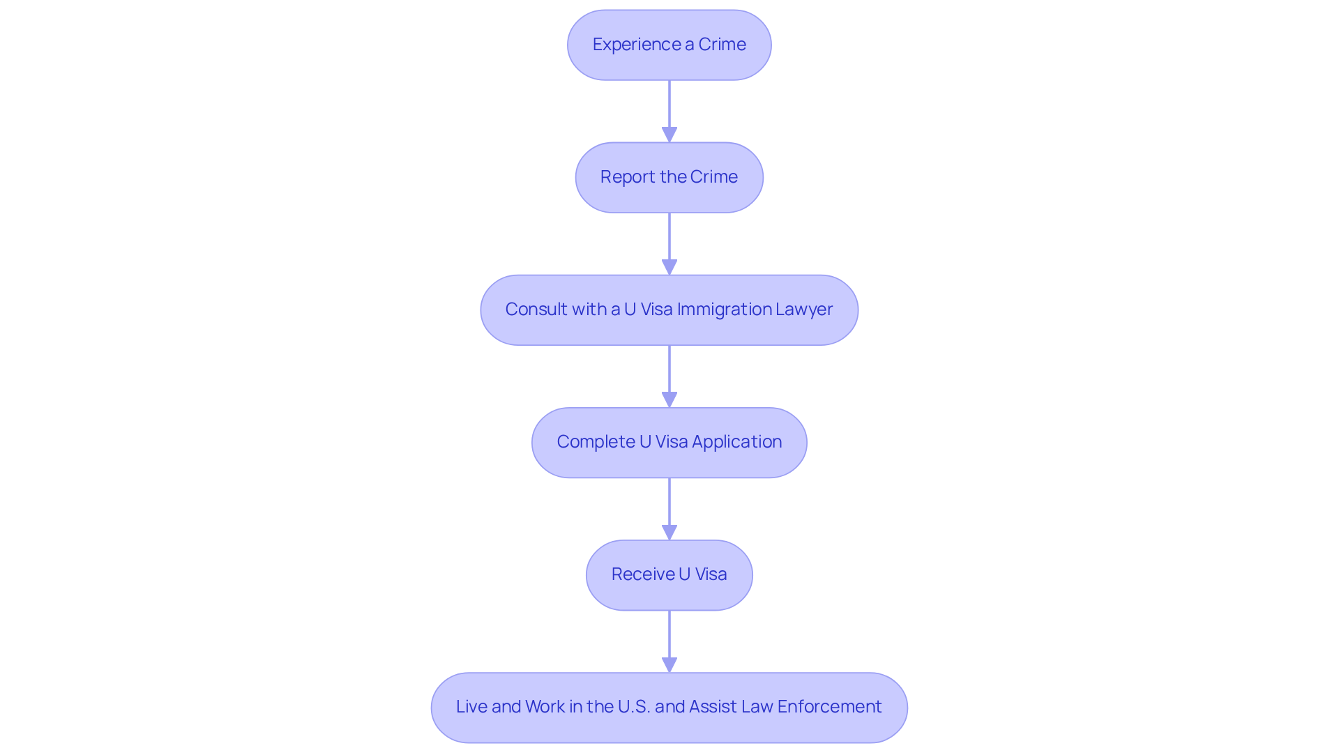 This flowchart shows the journey for crime victims seeking a U Visa. Each box represents a step in the process, guiding you from experiencing a crime to living and working legally in the U.S. with support from law enforcement.