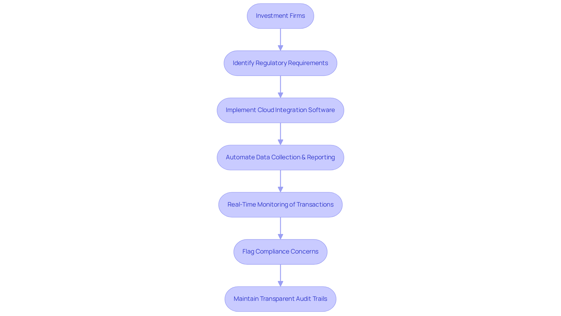 This flowchart illustrates the process investment firms can follow to enhance their compliance with regulations. Each box represents a step in the journey, showing how firms can use cloud technology to meet regulatory demands and build investor trust. This flowchart illustrates the process investment firms can follow to enhance their compliance with regulations. Each box represents a step in the journey, showing how firms can use cloud technology to meet regulatory demands and build investor trust.
