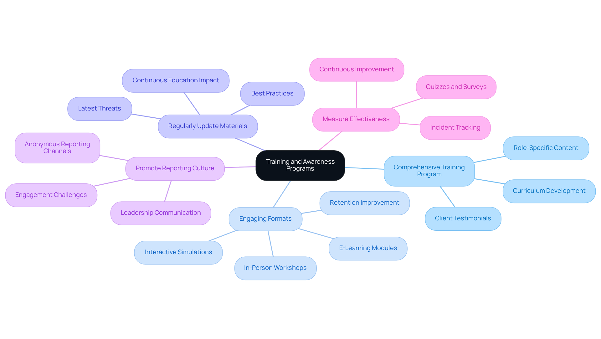 The central node represents the overall goal of training and awareness. Each branch shows a specific strategy, with further details available as you explore each one. This layout helps you see how all these strategies work together to improve security awareness. The central node represents the overall goal of training and awareness. Each branch shows a specific strategy, with further details available as you explore each one. This layout helps you see how all these strategies work together to improve security awareness.