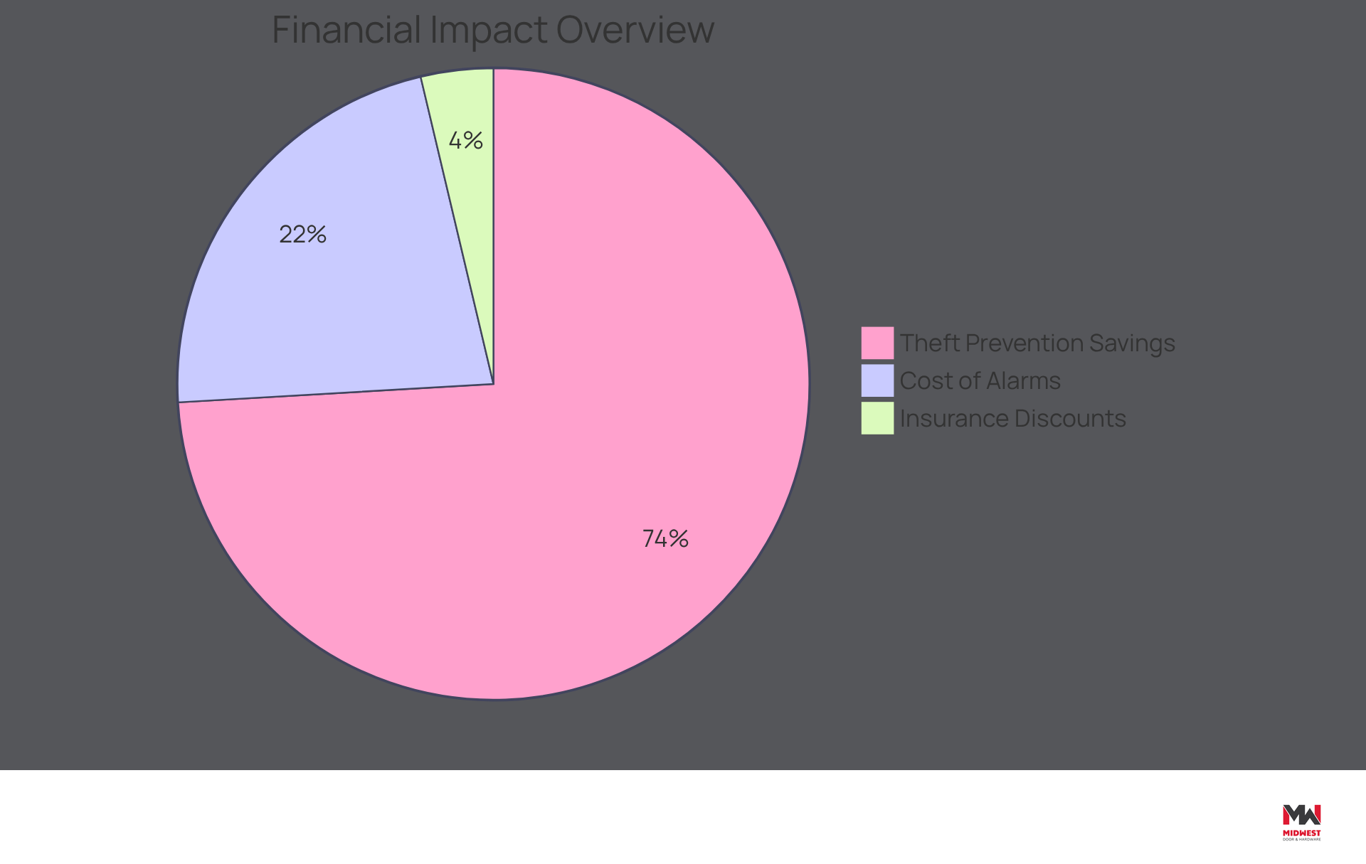 This chart shows how the costs of audible door alarms compare to the savings you can get from preventing theft and the discounts on insurance. The bigger the slice, the more significant the financial benefit! This chart shows how the costs of audible door alarms compare to the savings you can get from preventing theft and the discounts on insurance. The bigger the slice, the more significant the financial benefit!