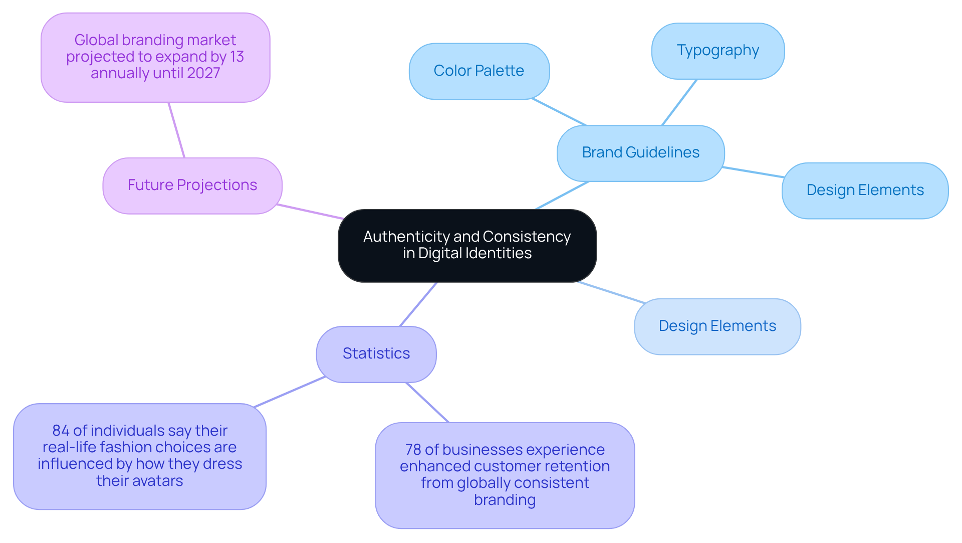 The central node represents the main theme, while branches show the key components that contribute to building authentic and consistent digital identities. Each color-coded branch helps you easily identify different aspects of the strategy.