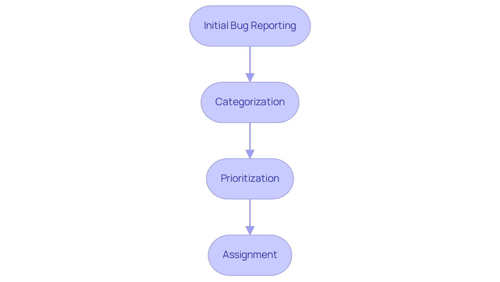 Each box represents a phase in the bug triage process, and the arrows indicate the sequential flow from one phase to the next.