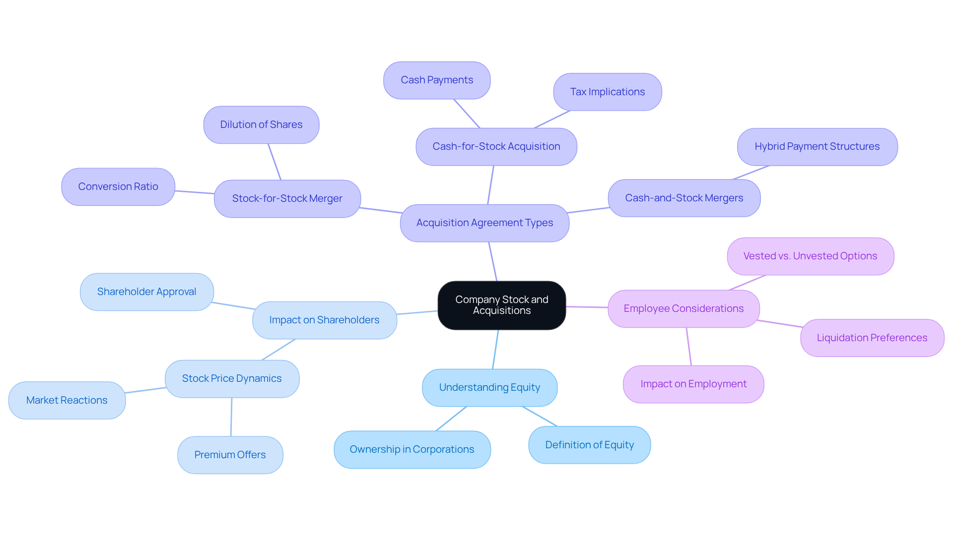 The center of the mindmap shows the main topic. Follow each branch to explore how company stock is affected during acquisitions, including impacts on shareholders and employees. The center of the mindmap shows the main topic. Follow each branch to explore how company stock is affected during acquisitions, including impacts on shareholders and employees.