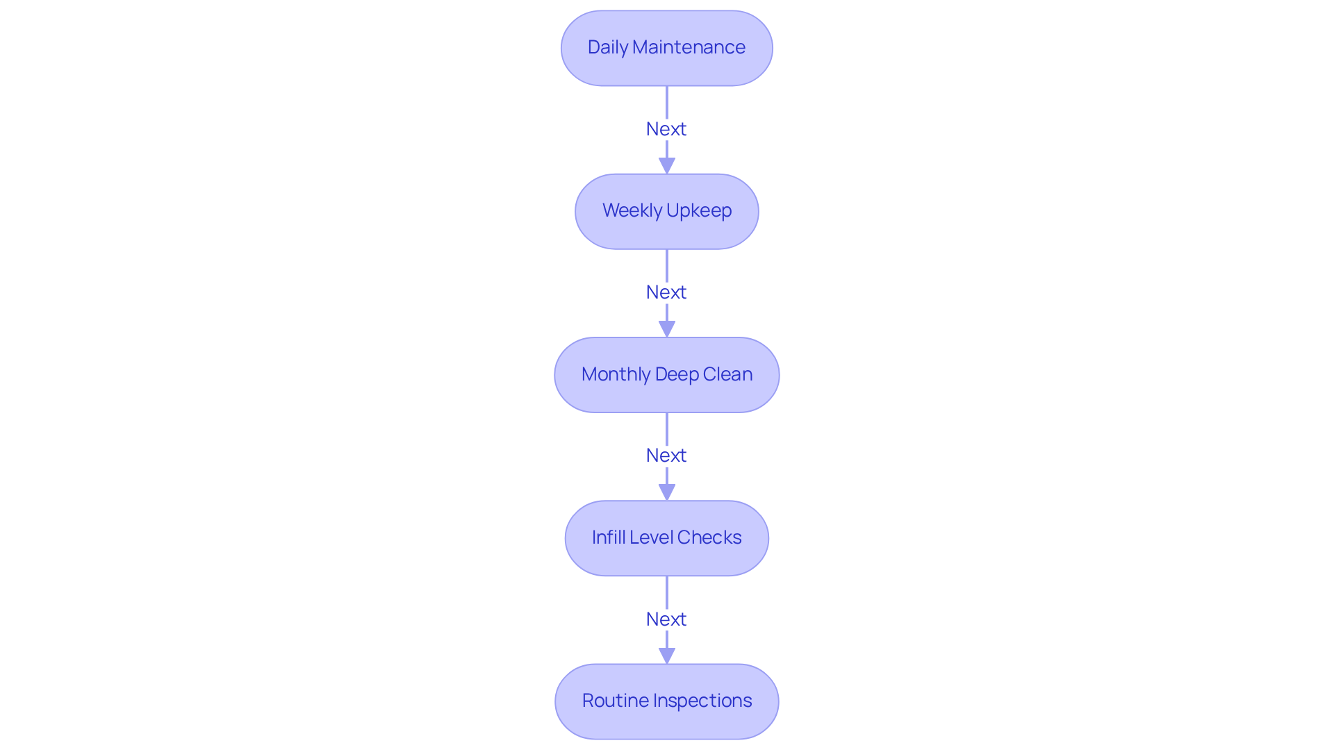 Each box shows a specific maintenance task. Follow the arrows to see the order in which these tasks should be completed for optimal care of your pet area.