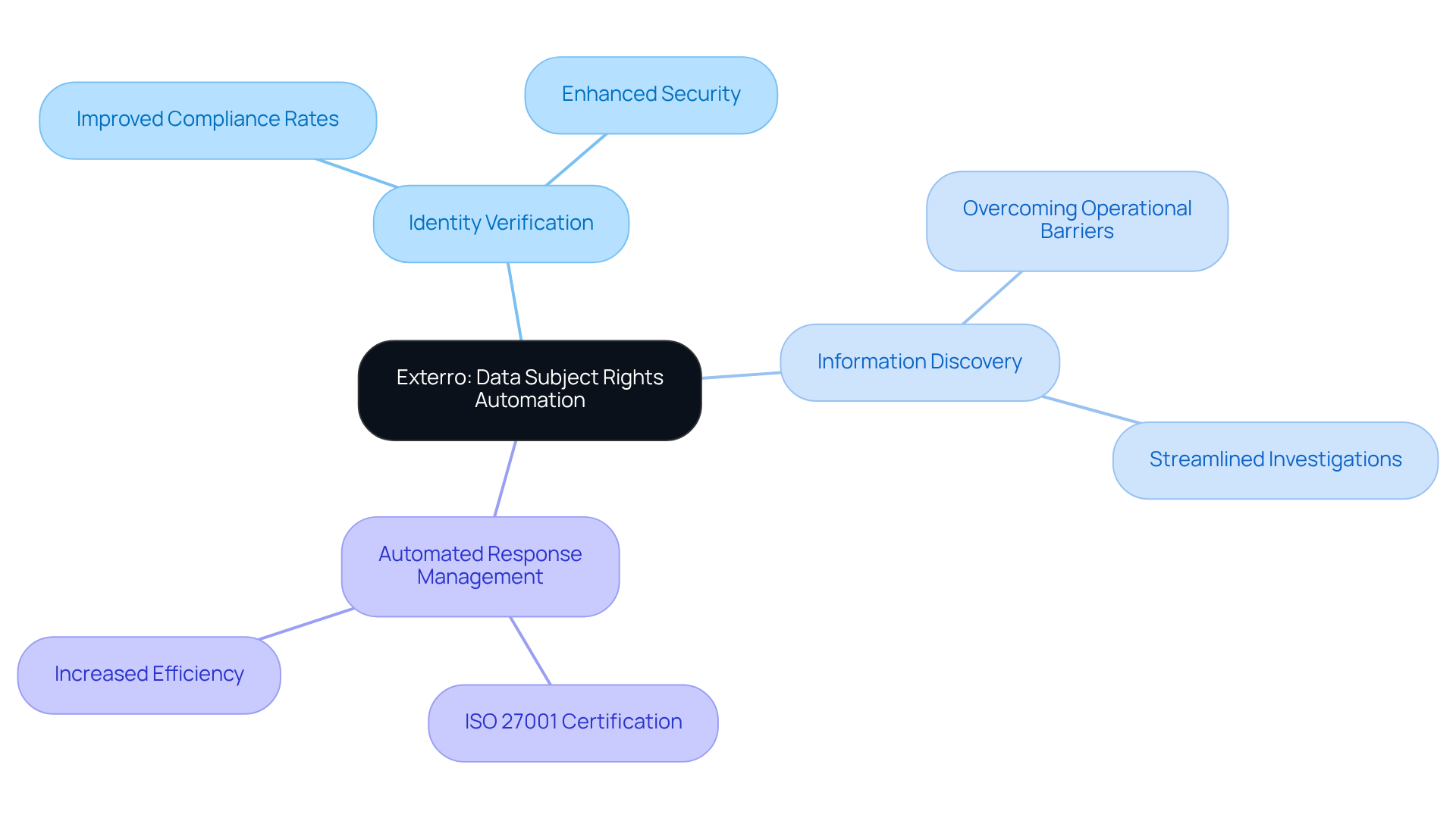The central node represents Exterro's automation solutions, while the branches show key features and their benefits. Each color-coded branch helps you easily identify different aspects of the platform.