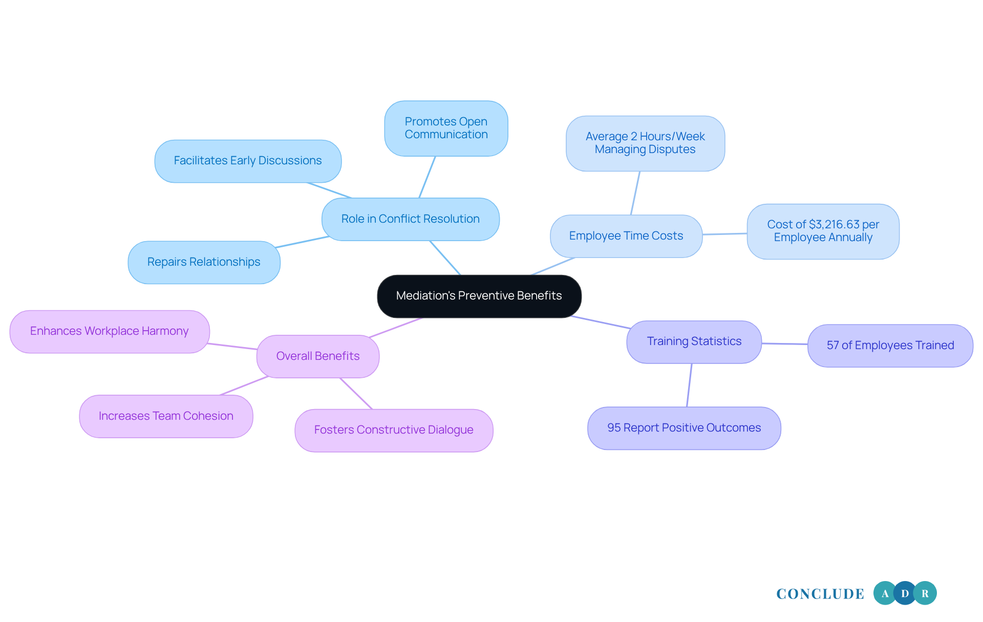 The central node represents the main idea of mediation's benefits, while branches show related statistics and outcomes, illustrating how mediation can positively impact workplace dynamics. The central node represents the main idea of mediation's benefits, while branches show related statistics and outcomes, illustrating how mediation can positively impact workplace dynamics.