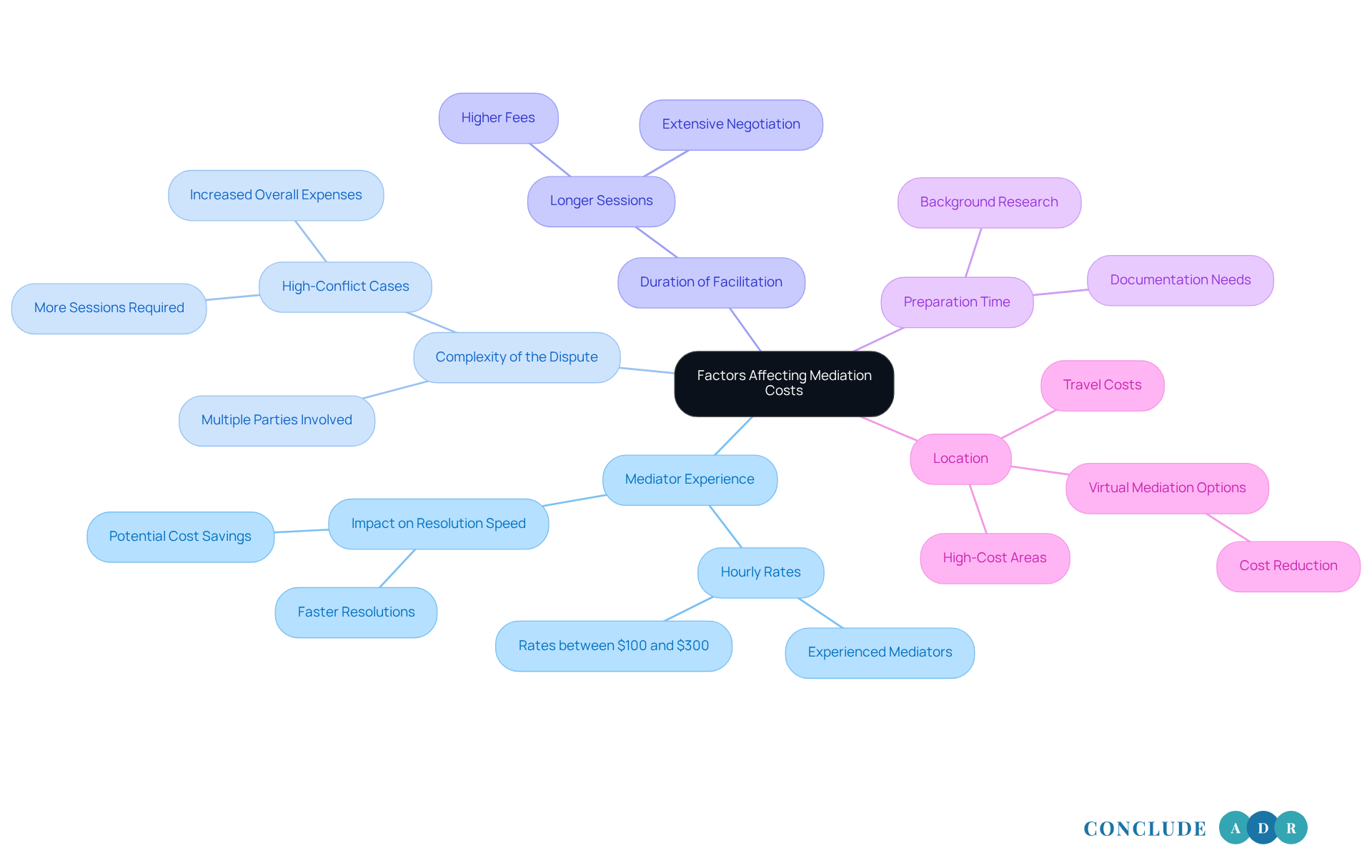 The central circle represents the overall theme of mediation costs, while the branches show specific factors that contribute to those costs. Each factor can have more details or examples that help explain its impact.