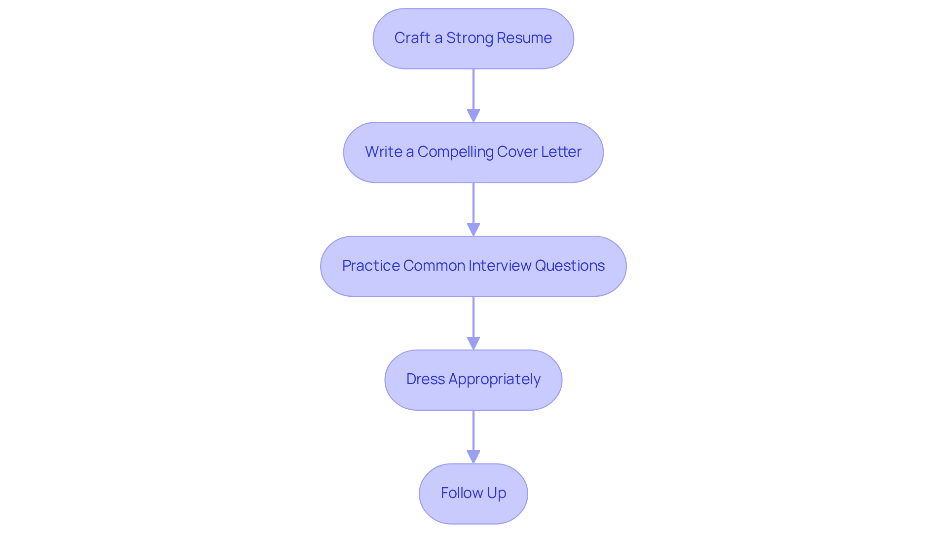 Each box represents a crucial step in preparing for your application and interview. Follow the arrows to see the order in which you should tackle these tasks for the best chance of success.