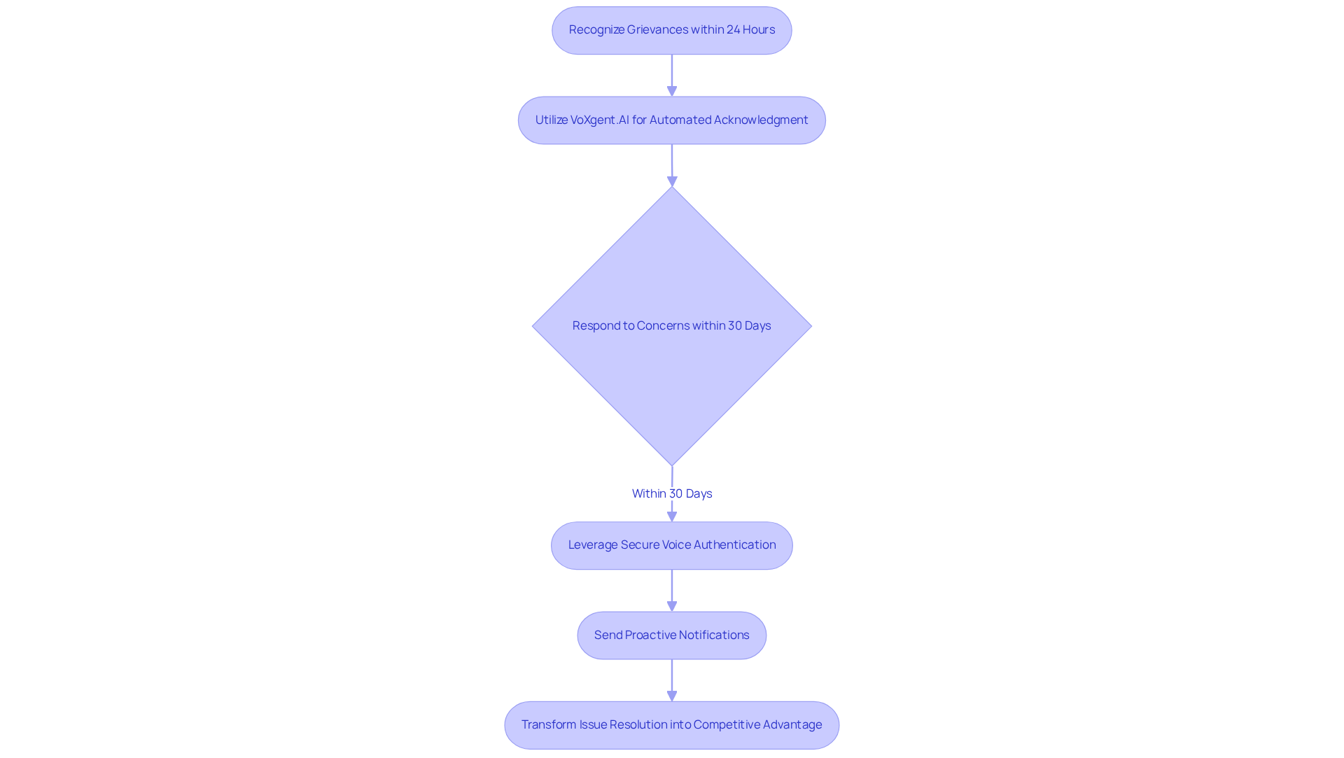 7 Best Practices for Customer Complaint Resolution in Airlines