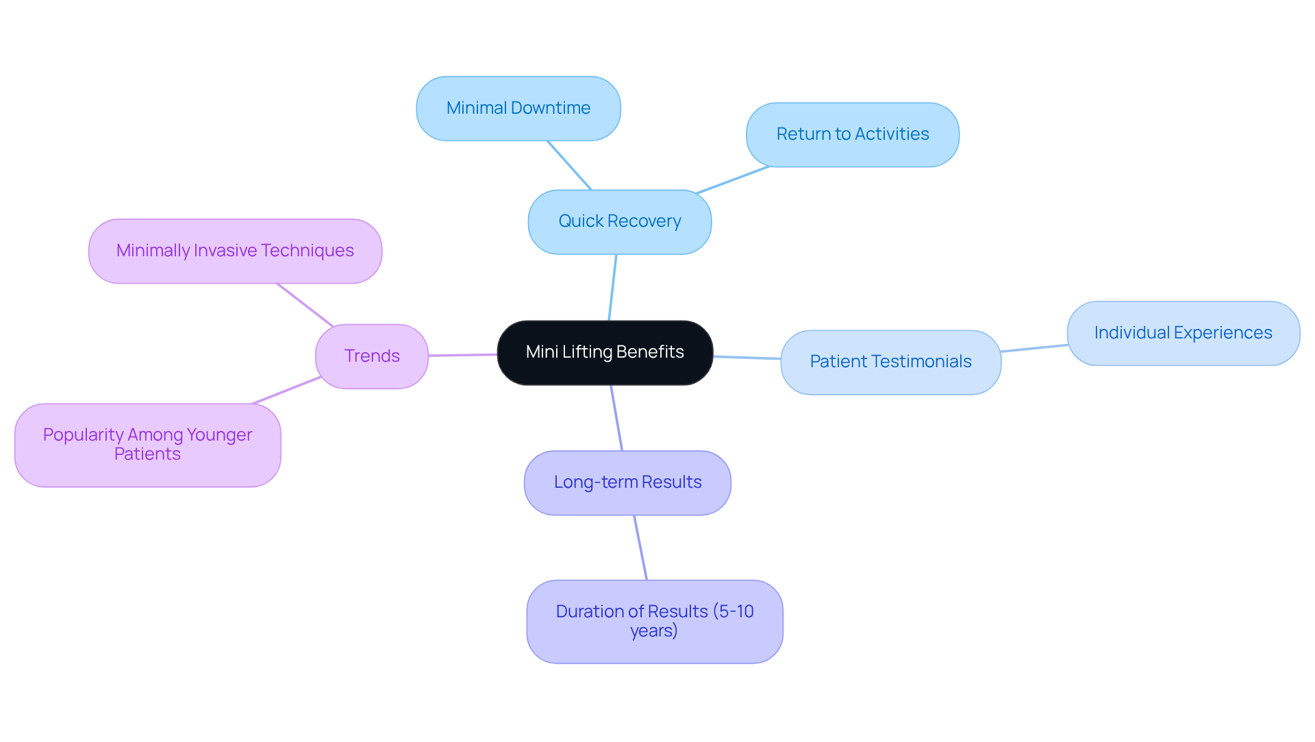 The center shows the main topic of mini lifting, with branches illustrating its benefits and related aspects. Each branch highlights a different advantage, making it easy to understand how mini lifting can fit into a busy lifestyle.