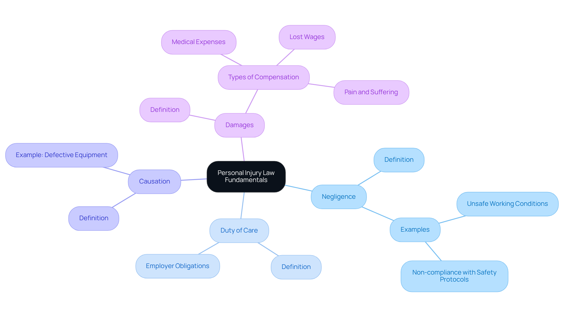 This mindmap helps you see the main ideas of personal injury law and how they connect. Start at the center with the fundamentals, then follow the branches to learn about negligence, duty of care, causation, and damages. Each branch gives you a quick definition or example to help you understand your rights better.