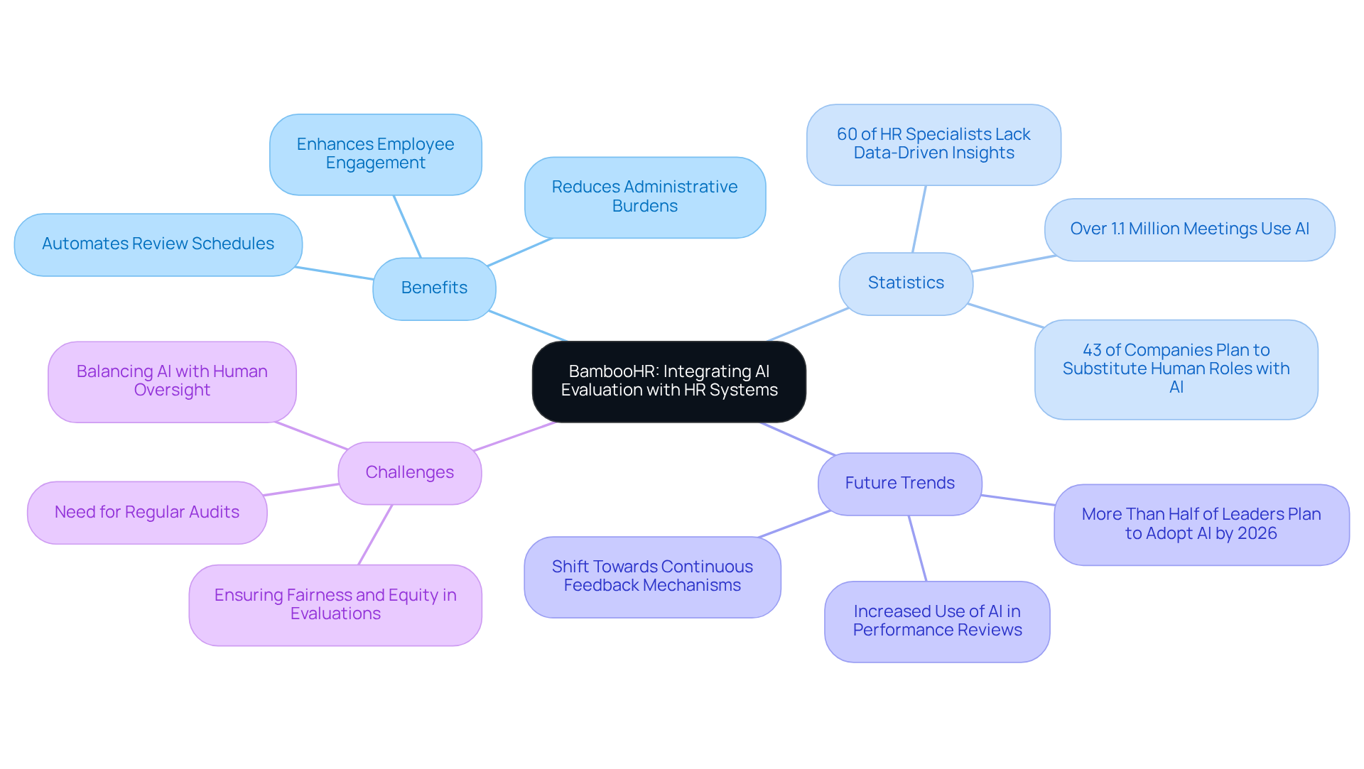 The central node represents the main topic, while branches show related benefits, statistics, future trends, and challenges. Each branch is color-coded for easy navigation. The central node represents the main topic, while branches show related benefits, statistics, future trends, and challenges. Each branch is color-coded for easy navigation.