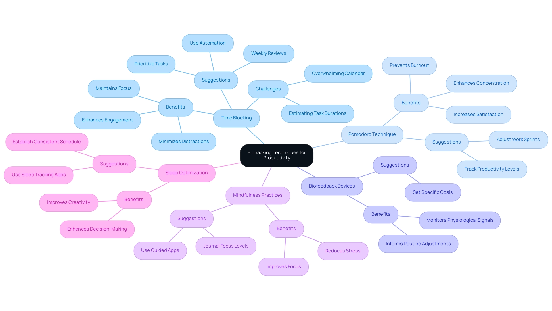 The central node represents the overall theme, while each colored branch represents a specific biohacking technique with its associated details.