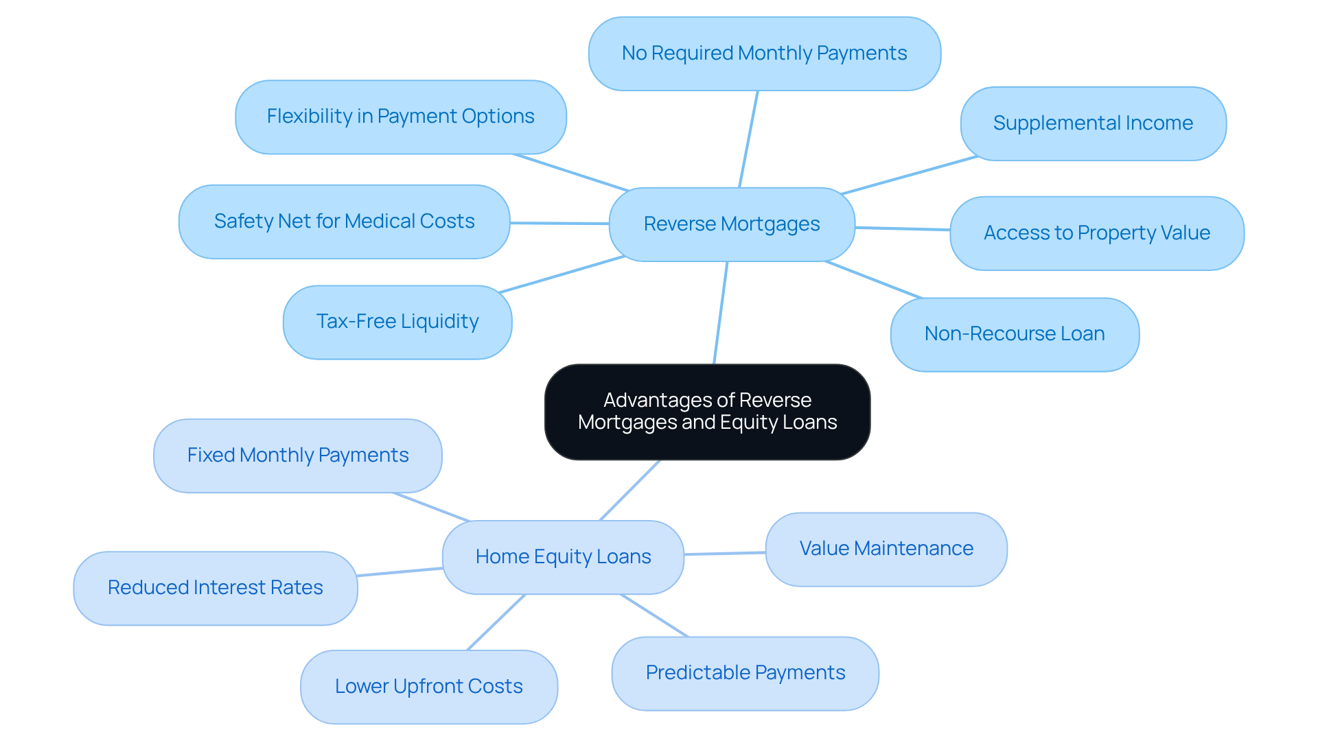 This mindmap illustrates the benefits of two financial options for retirees. The blue branch represents reverse mortgages, highlighting key advantages like no monthly payments and access to property value. The green branch represents home equity loans, showcasing benefits such as predictable payments and reduced interest rates. Follow the branches to explore how each option can support your financial decisions.