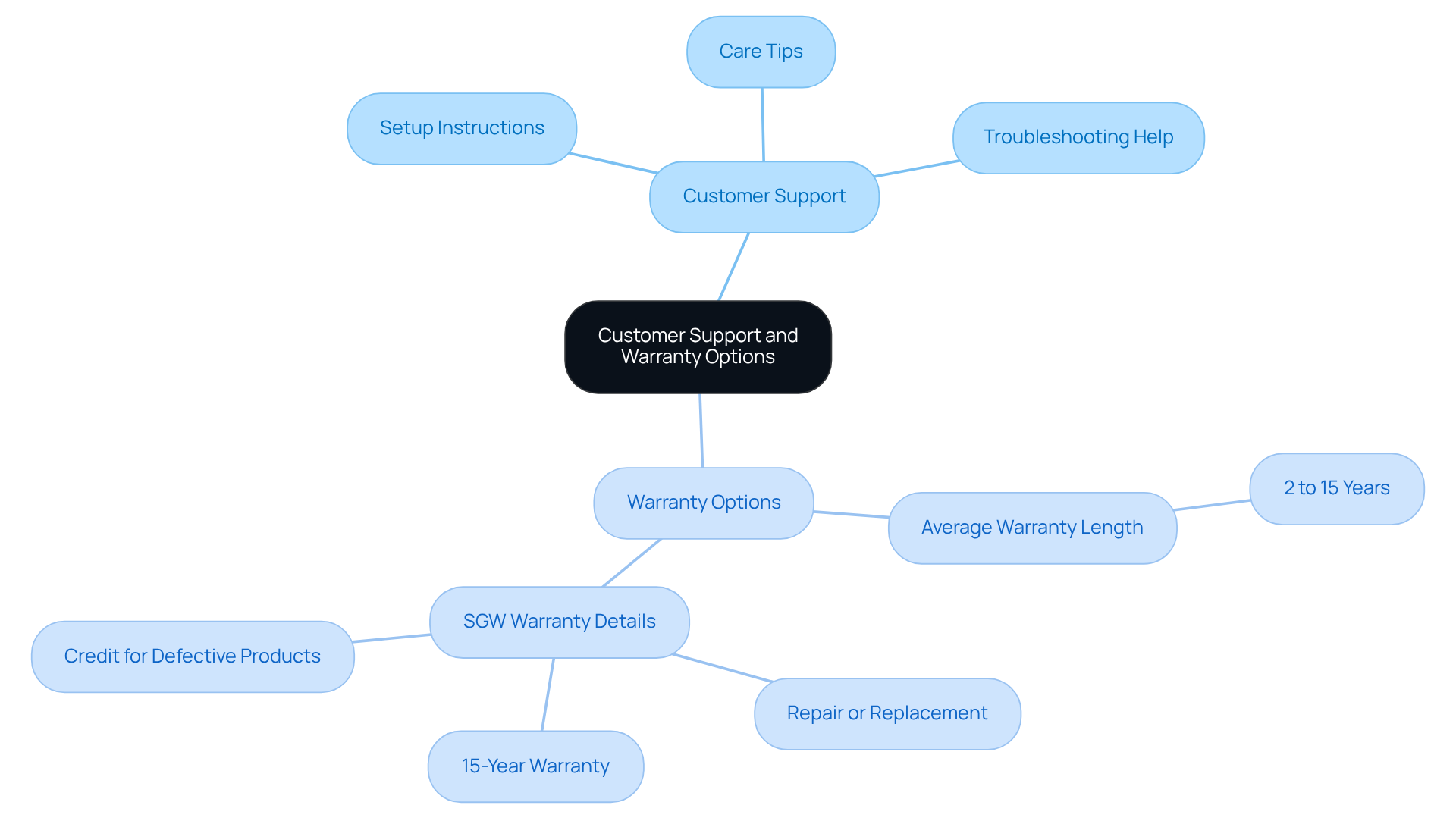 This mindmap shows how customer support and warranty options are connected. Start at the center with the main topic, then follow the branches to see the specific types of support and warranty details that can help you make an informed decision.