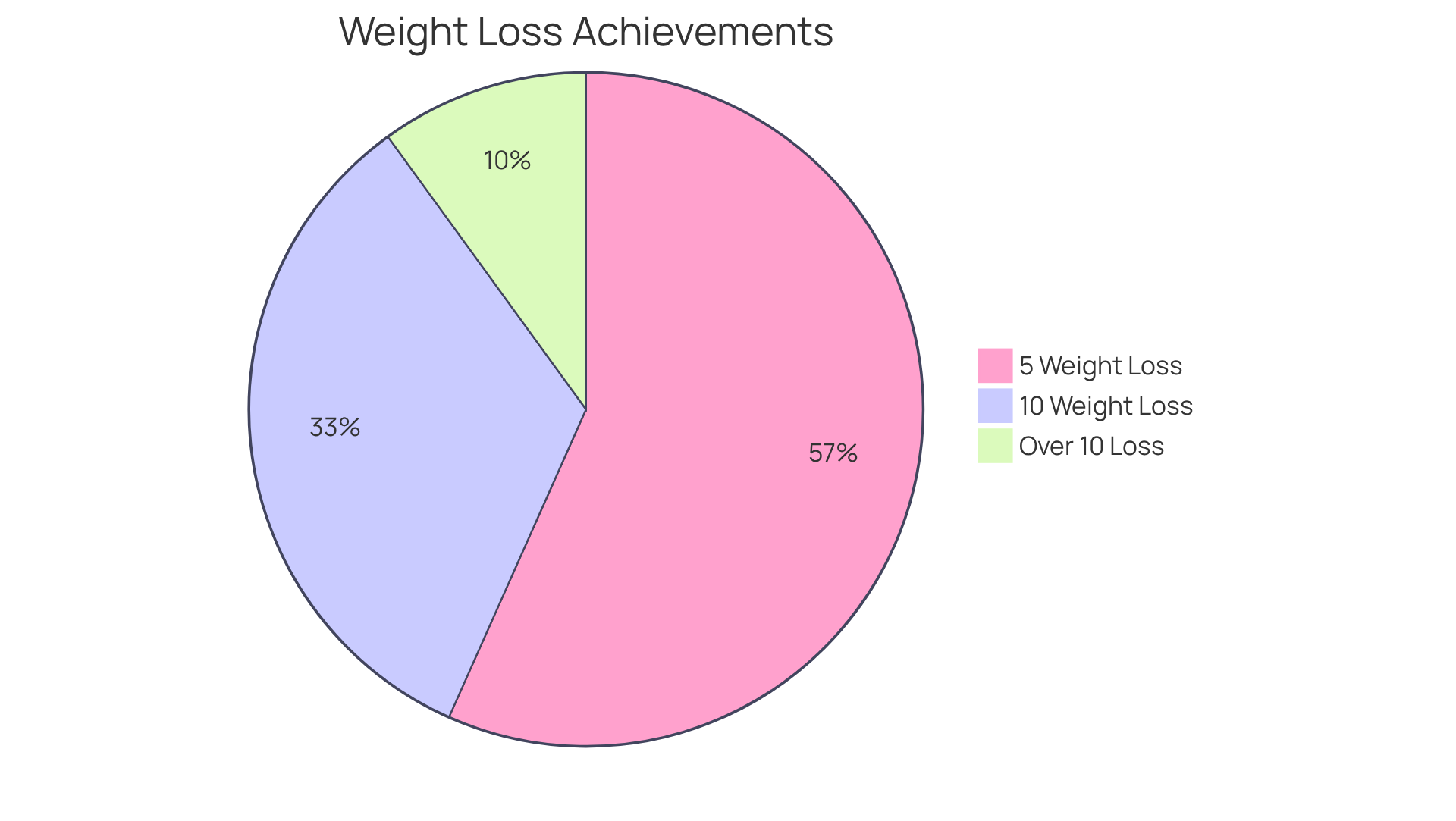 Each slice of the pie shows how many users achieved different levels of weight loss: the larger the slice, the more users reached that weight loss percentage.