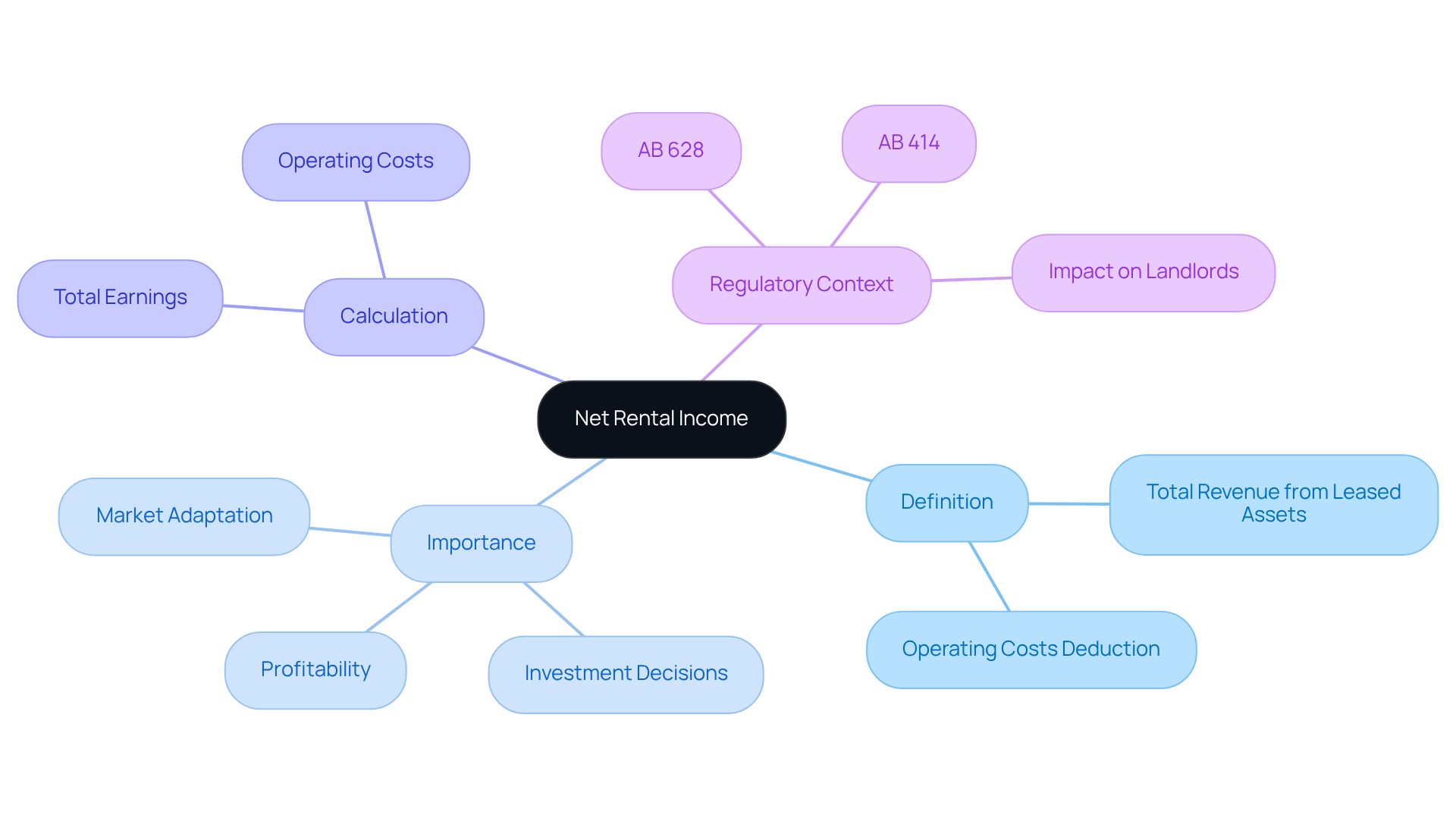 Start at the center with the main concept of net rental income, then explore its definition, importance, and how it is calculated. Each branch shows a different aspect that helps landlords make informed decisions.
