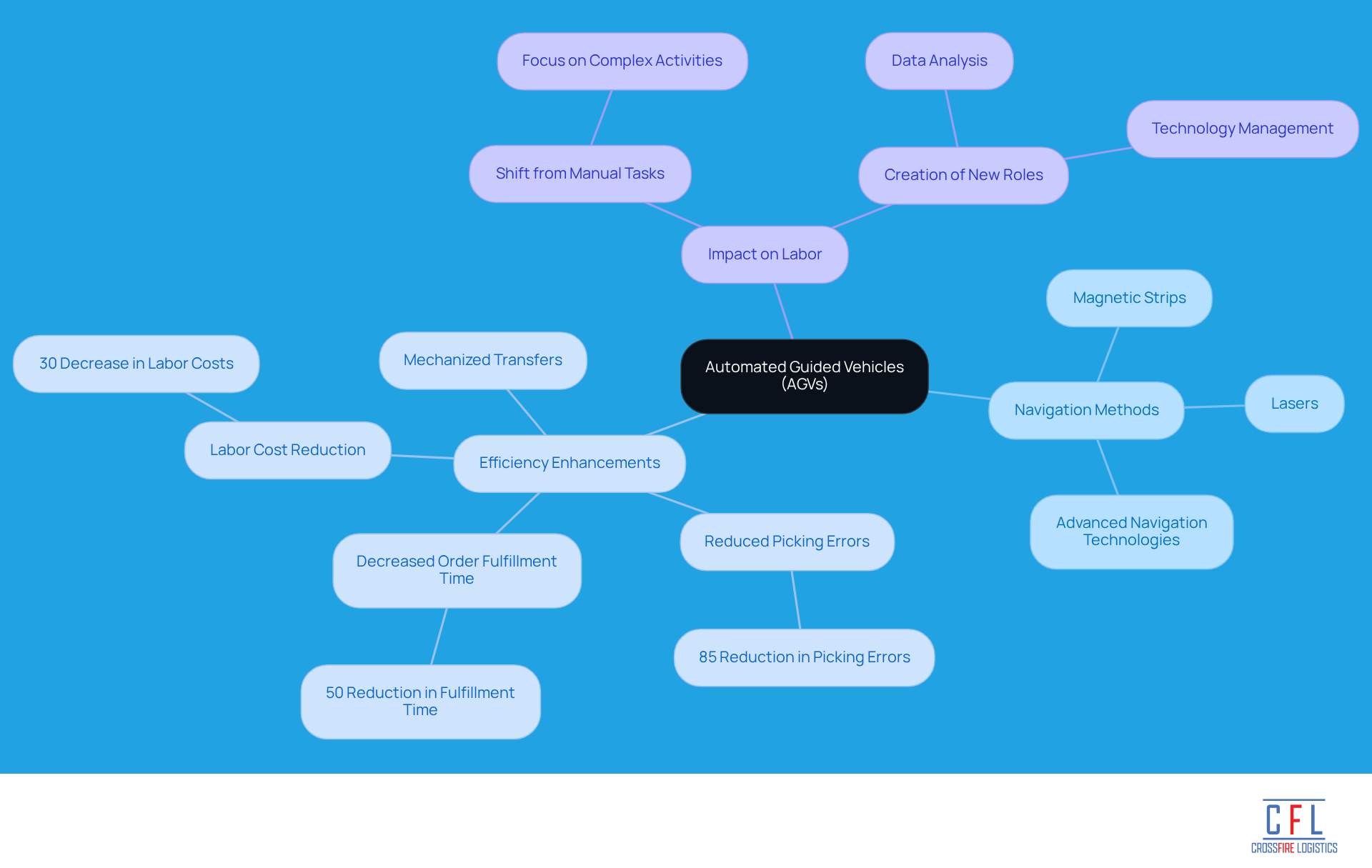 The center represents AGVs, and the branches show how they operate and benefit warehousing. Each color-coded branch helps you understand different aspects of AGVs and their roles.