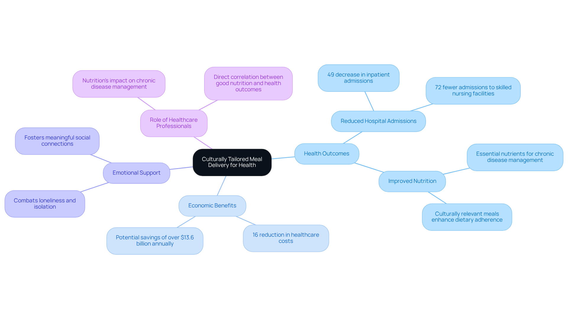 The central node represents the main concept, while the branches illustrate the various benefits and aspects of culturally tailored meal delivery, showing how they contribute to better health management. The central node represents the main concept, while the branches illustrate the various benefits and aspects of culturally tailored meal delivery, showing how they contribute to better health management.