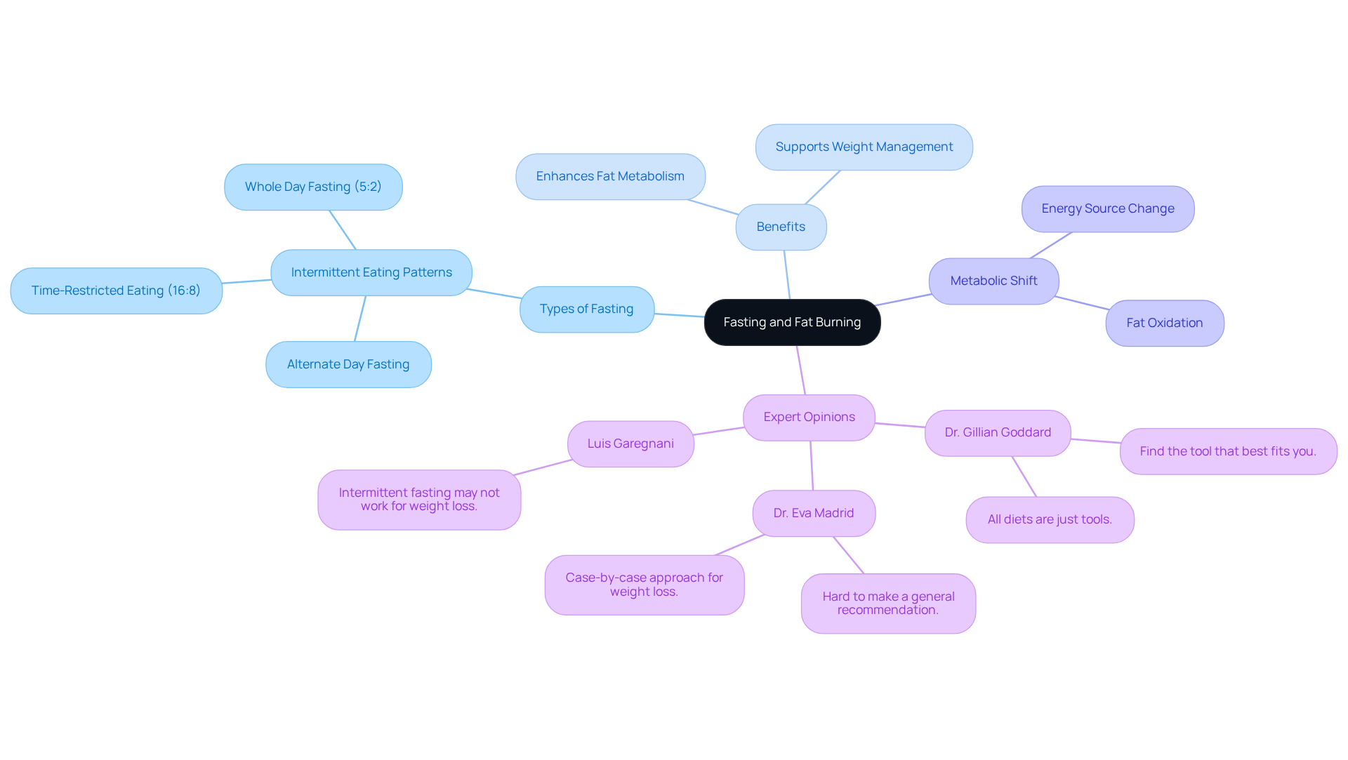 The central node represents fasting, while the branches show different aspects related to it. Each color-coded branch helps you navigate through the types, benefits, and expert insights on fasting. The central node represents fasting, while the branches show different aspects related to it. Each color-coded branch helps you navigate through the types, benefits, and expert insights on fasting.