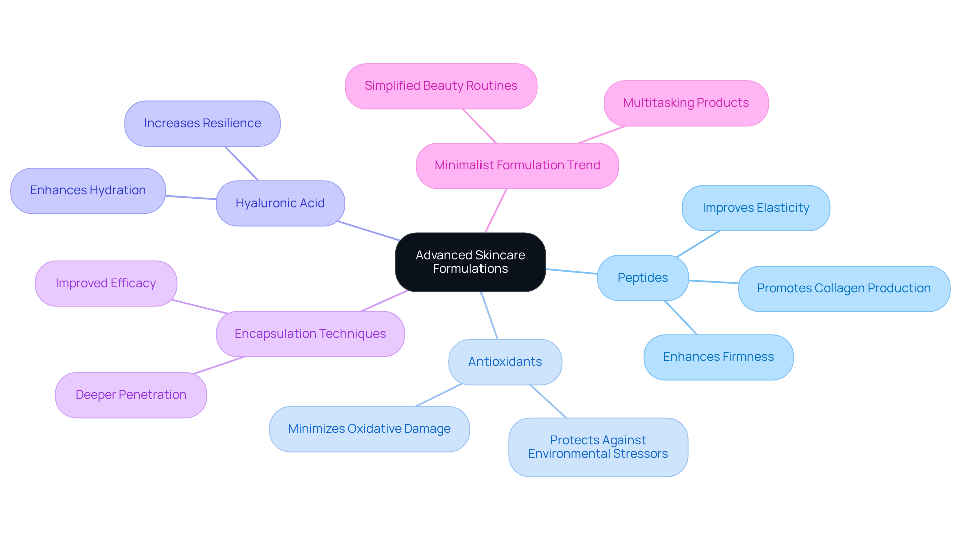 The central idea is advanced skincare formulations. Each branch represents a key ingredient, and the sub-branches explain their specific roles in promoting skin health.