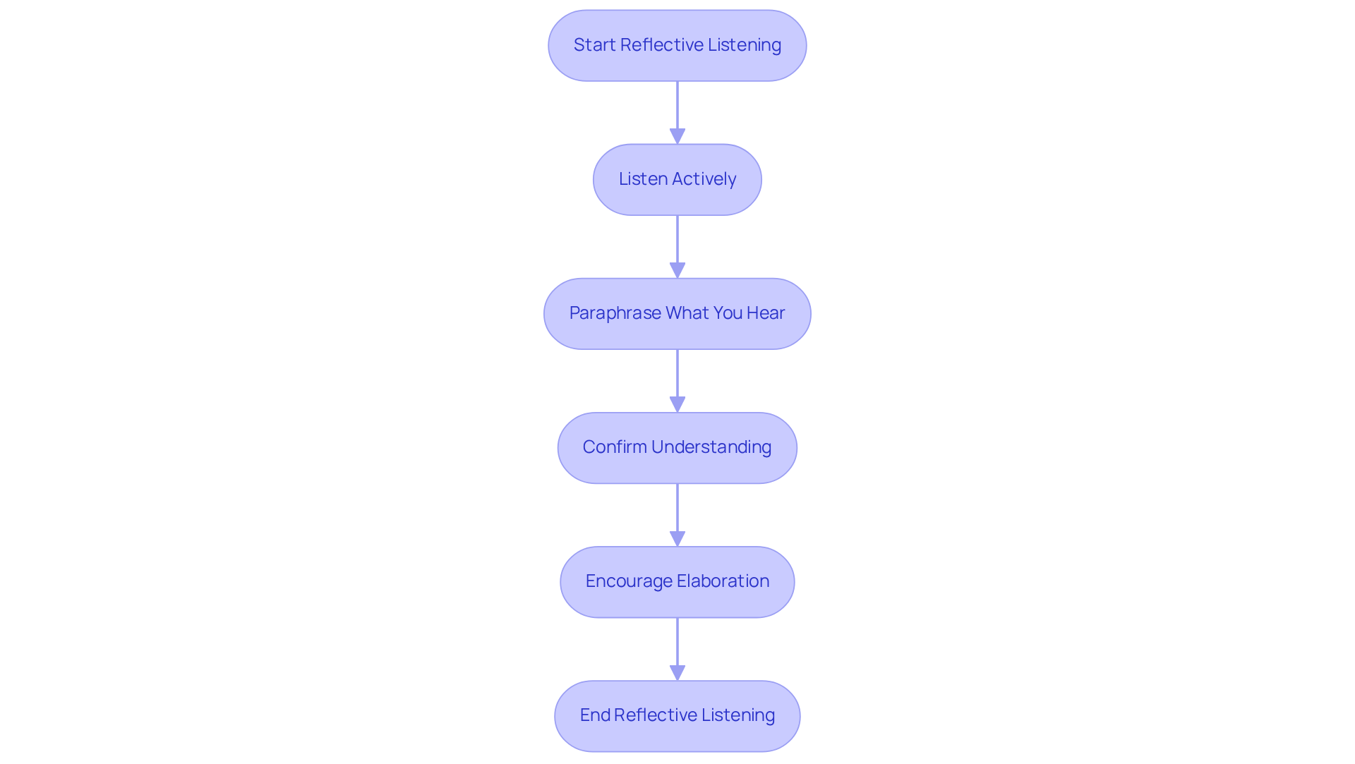This flowchart guides you through the process of reflective listening. Start at the top and follow the arrows to see how to listen, paraphrase, confirm understanding, and encourage deeper dialogue with your team.