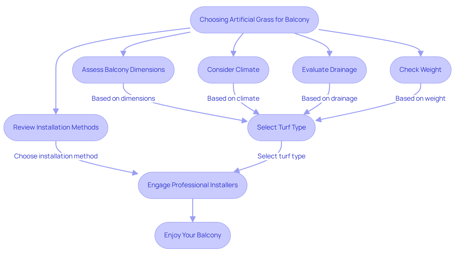 Follow the arrows to navigate through the important factors to consider when selecting artificial grass for your balcony. Each step helps you make an informed choice based on your specific needs.