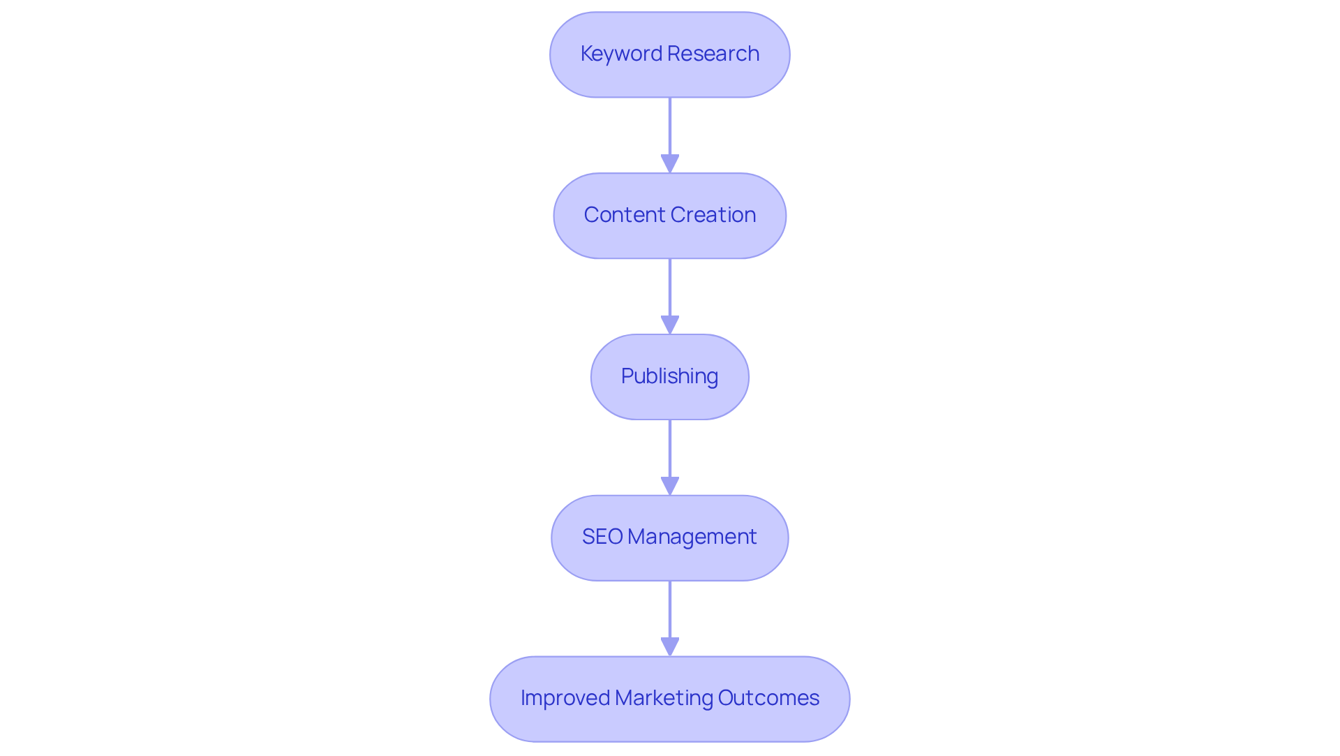 Each box represents a step in the automation process. Follow the arrows to see how each step leads to better marketing results.