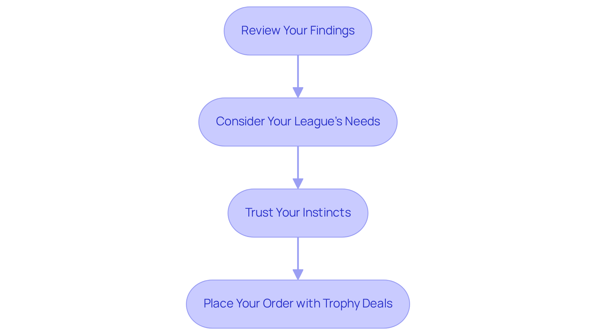 This flowchart guides you through the steps to make a confident choice in selecting an awards company. Start at the top and follow the arrows down to see what you need to do at each stage.