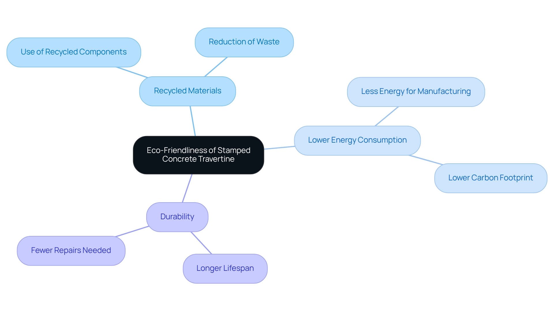 The central theme is eco-friendliness, with branches showing different benefits of using stamped concrete travertine. Each branch highlights how it contributes to sustainability, making it easier to understand why this choice is good for both style and the environment.