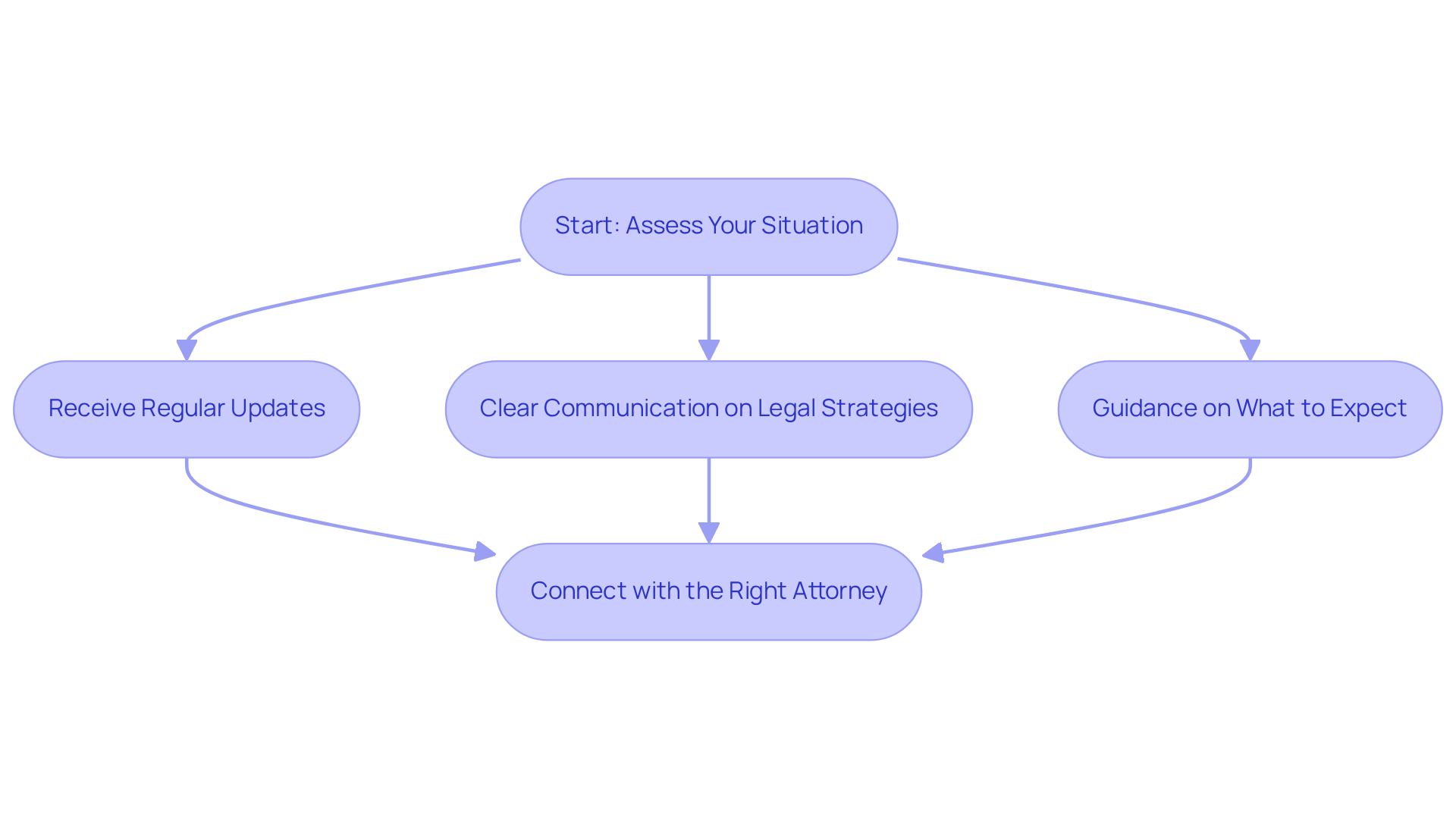 Follow the arrows to see each step in the process of finding an attorney. Each box represents an important action to take, leading you closer to connecting with the right legal support.