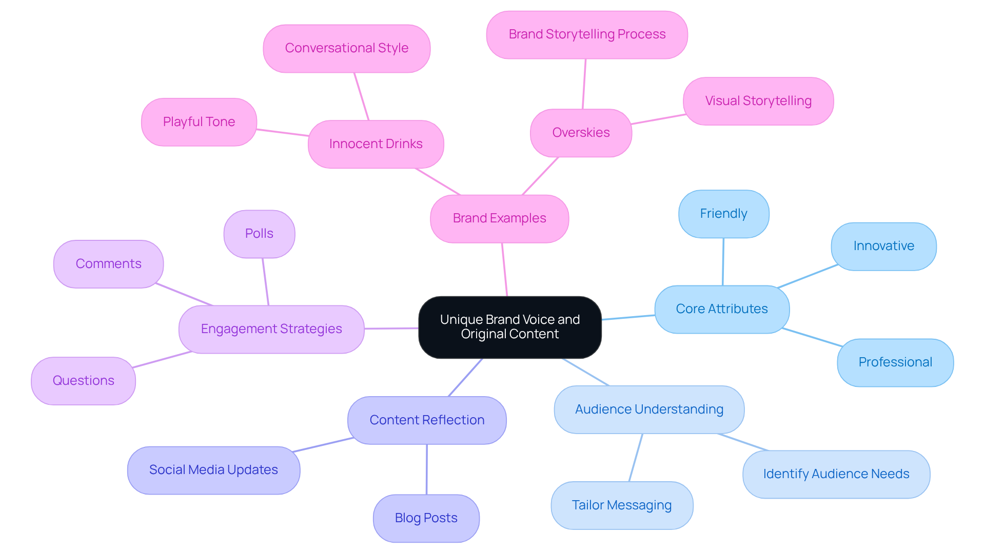 This mindmap illustrates how to build a unique brand voice. Start at the center with the main idea, then explore the branches that represent different aspects of branding, like core attributes and engagement strategies. Each branch shows how these elements connect to create a strong brand identity. This mindmap illustrates how to build a unique brand voice. Start at the center with the main idea, then explore the branches that represent different aspects of branding, like core attributes and engagement strategies. Each branch shows how these elements connect to create a strong brand identity.