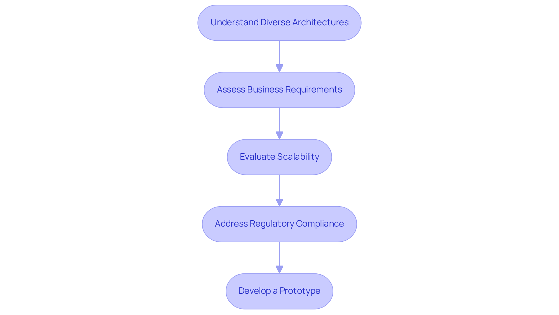 Each box represents a step in the process of selecting a data warehouse architecture. Follow the arrows to see how each step leads to the next, guiding you through the decision-making journey.